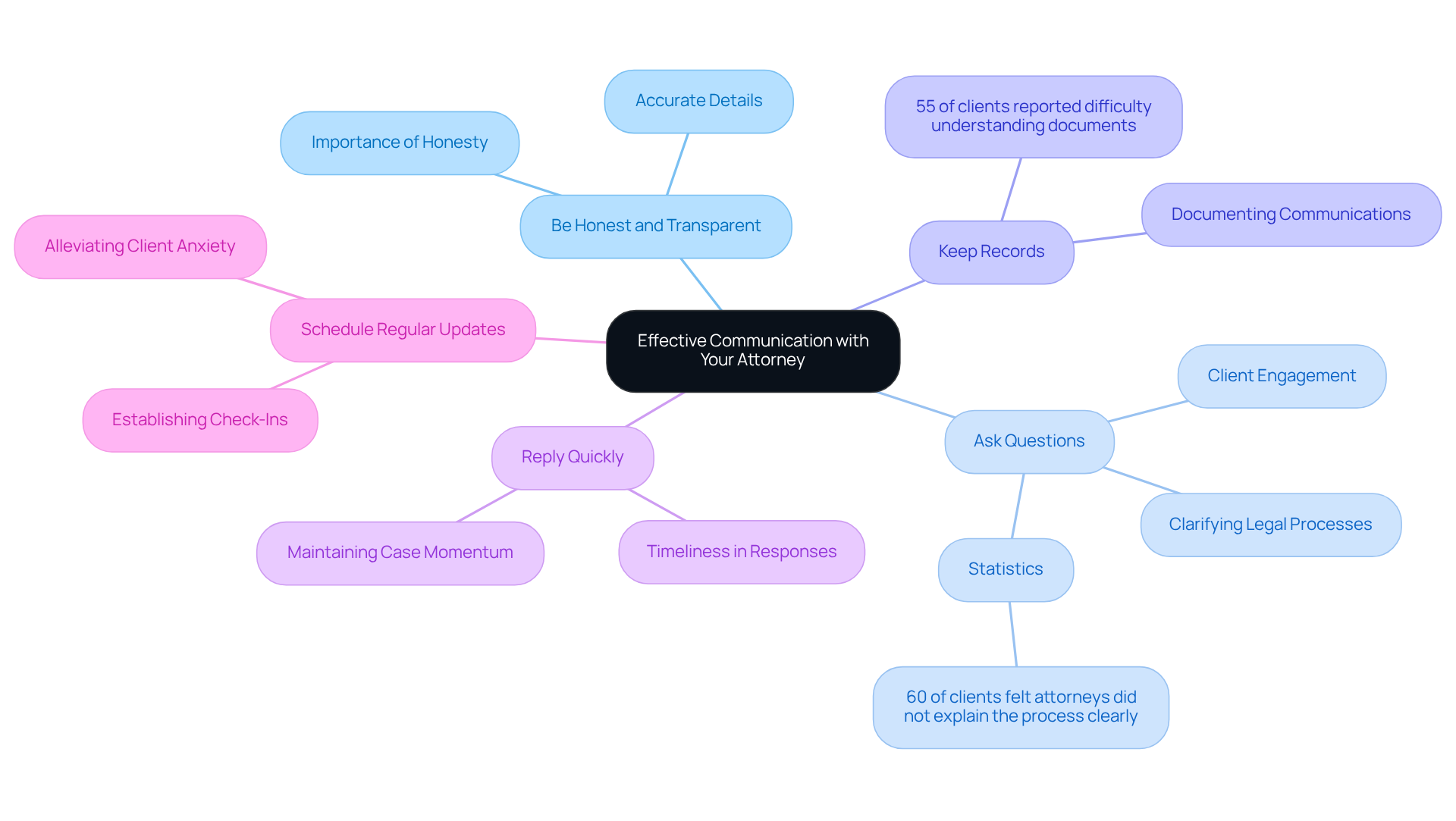 This mindmap shows how to communicate effectively with your attorney. Start at the center with the main idea, then follow the branches to see each best practice and its importance. Each color represents a different practice, making it easy to follow and understand. This mindmap shows how to communicate effectively with your attorney. Start at the center with the main idea, then follow the branches to see each best practice and its importance. Each color represents a different practice, making it easy to follow and understand.