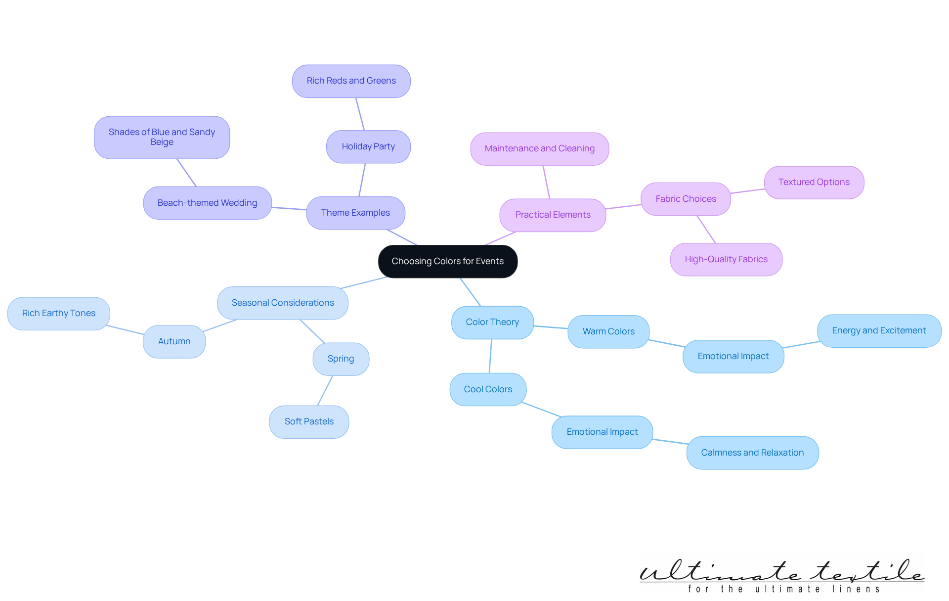 The central node represents the overall theme of color selection. Each branch highlights different aspects: color theory explains emotional impacts, seasonal considerations guide color choices, theme examples provide inspiration, and practical elements ensure usability.