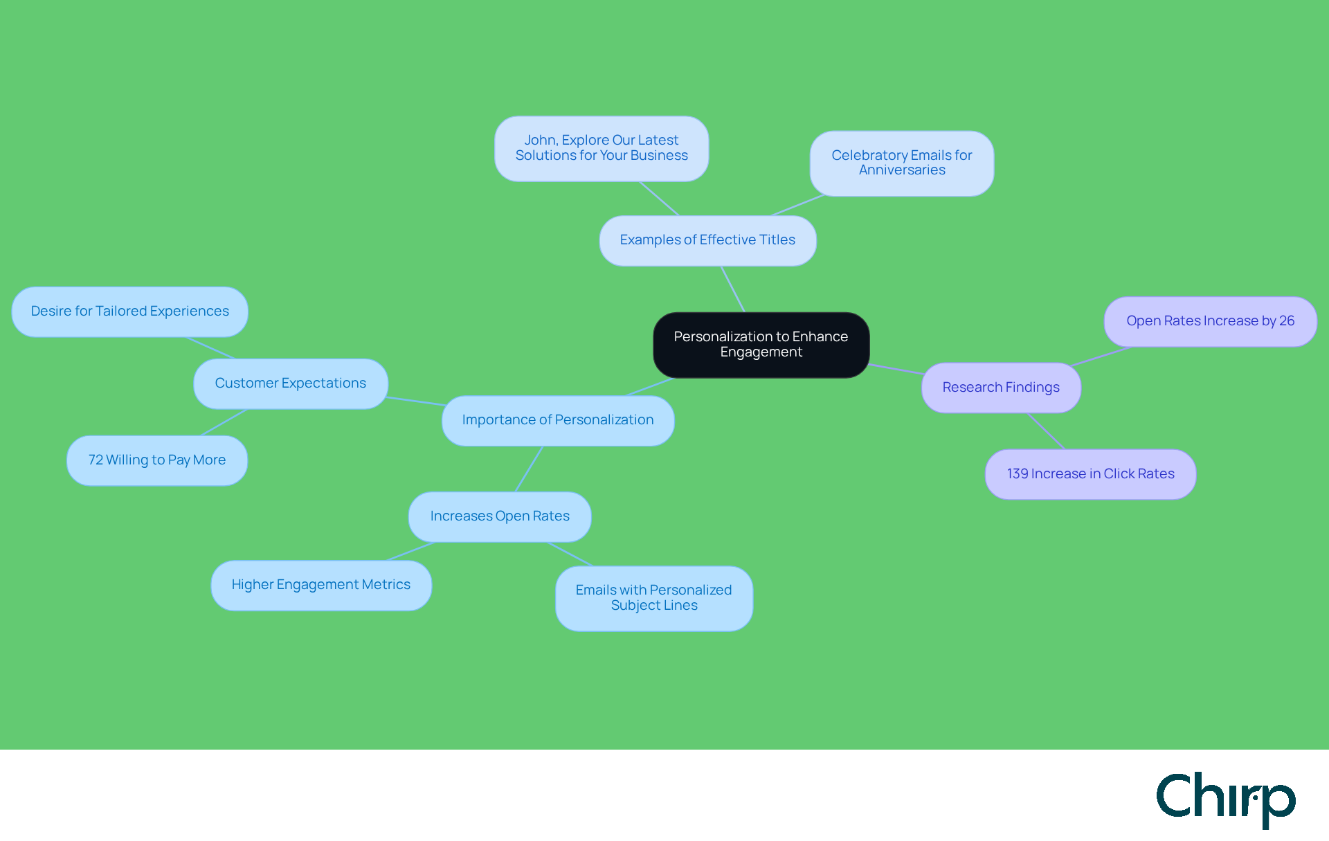 The center shows the main idea of using personalization in emails. Each branch represents a different aspect: why it's important, examples of how to do it, and research that backs it up. Follow the branches to see how they connect to the central theme.