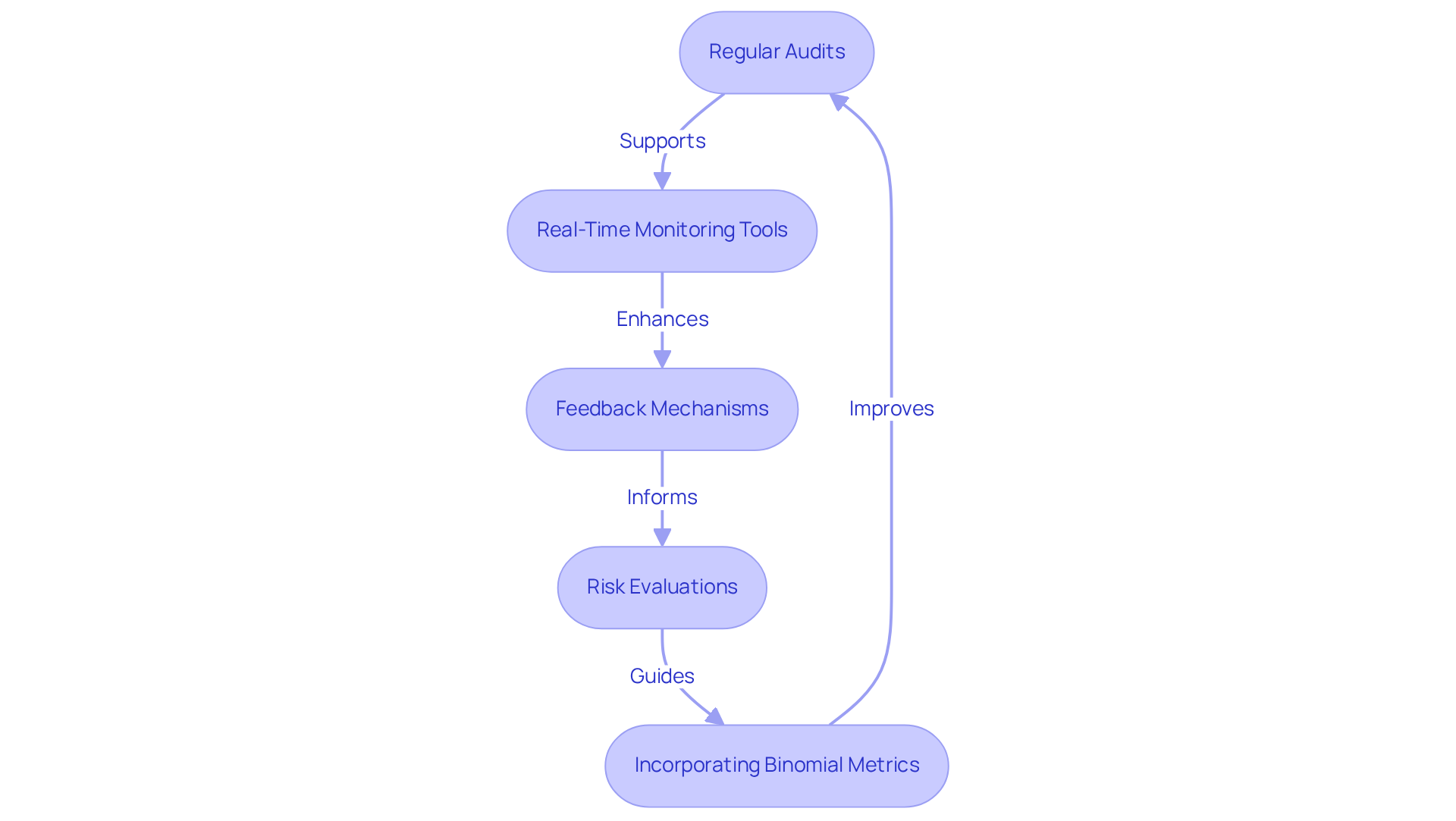 Each box represents a key practice for monitoring and evaluation in healthcare. Follow the arrows to see how these practices connect and support each other in ensuring patient safety and regulatory compliance.