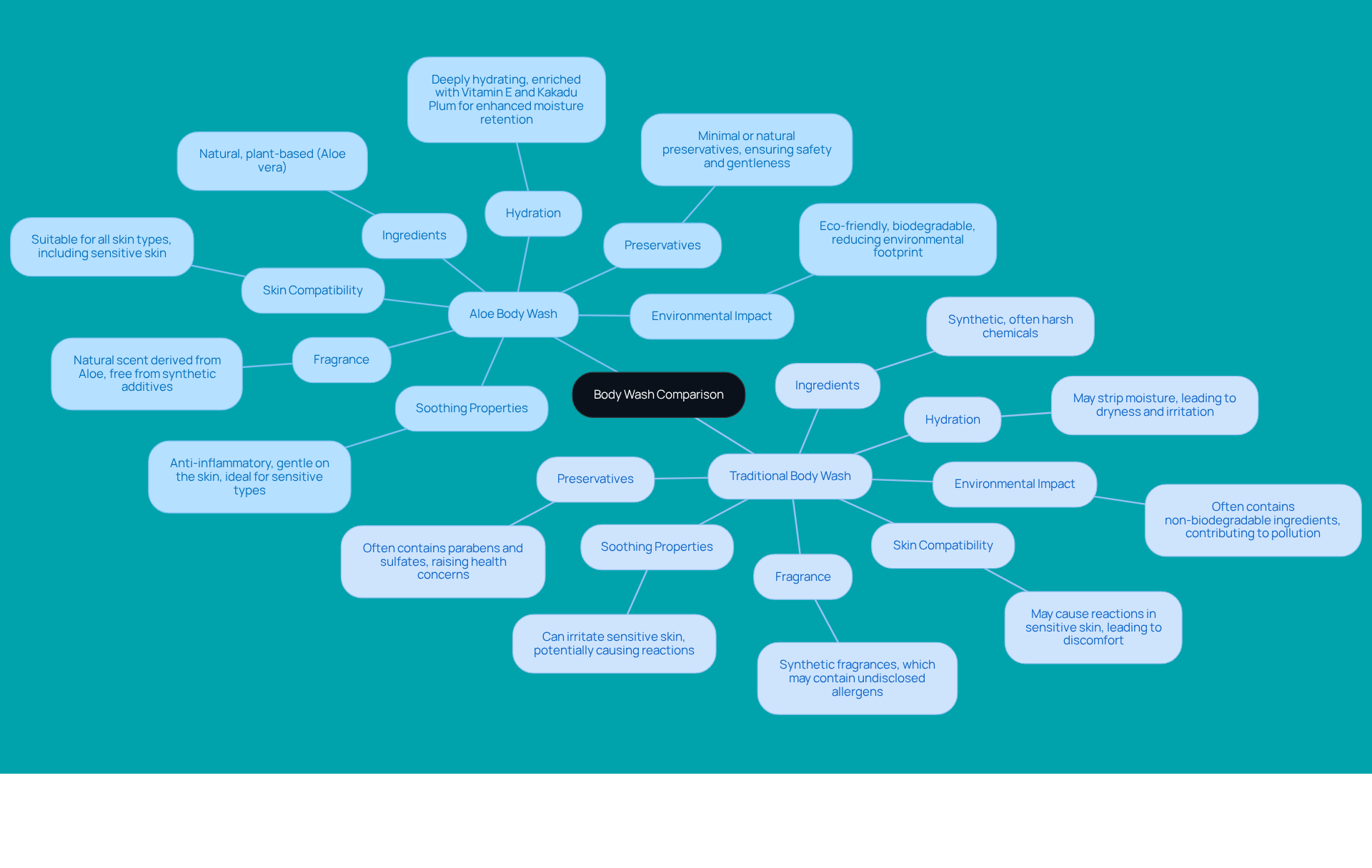 The central node represents the overall comparison, while the branches show the specific features of each type of body wash. Each color-coded section helps you quickly identify the pros and cons of Aloe versus Traditional options. The central node represents the overall comparison, while the branches show the specific features of each type of body wash. Each color-coded section helps you quickly identify the pros and cons of Aloe versus Traditional options.