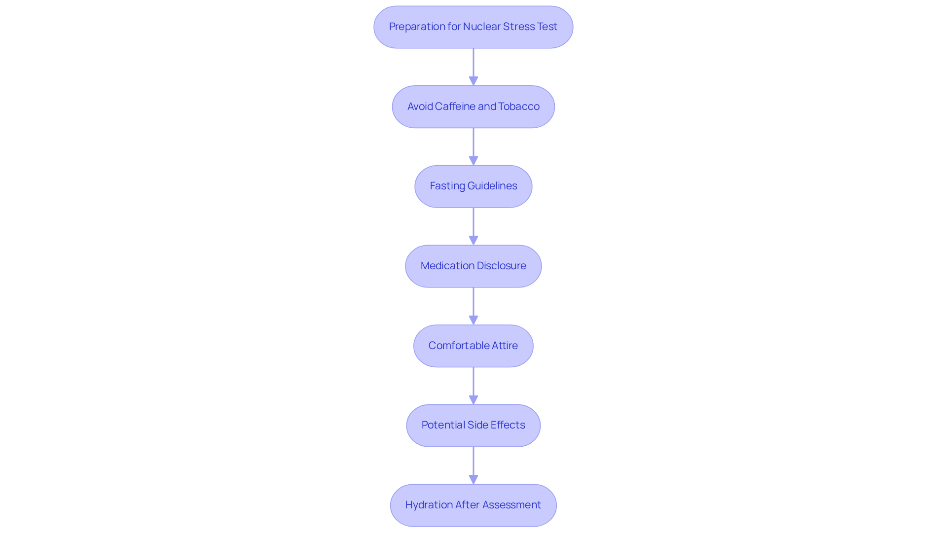Each box represents a step you should take before your nuclear stress test. Follow the arrows to see the order of steps, and remember that each action helps ensure your test goes smoothly and safely.