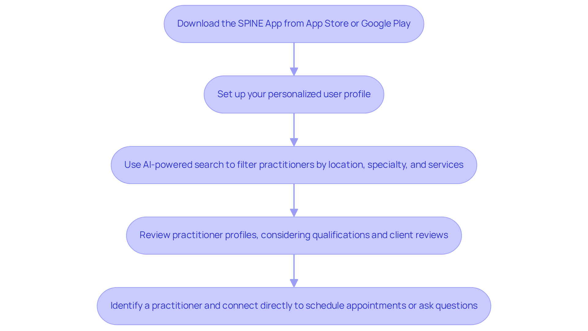 Follow the arrows to see each step in using the SPINE App. Start by downloading the app, then set up your profile, search for practitioners, review their profiles, and finally connect with the one that suits your needs.