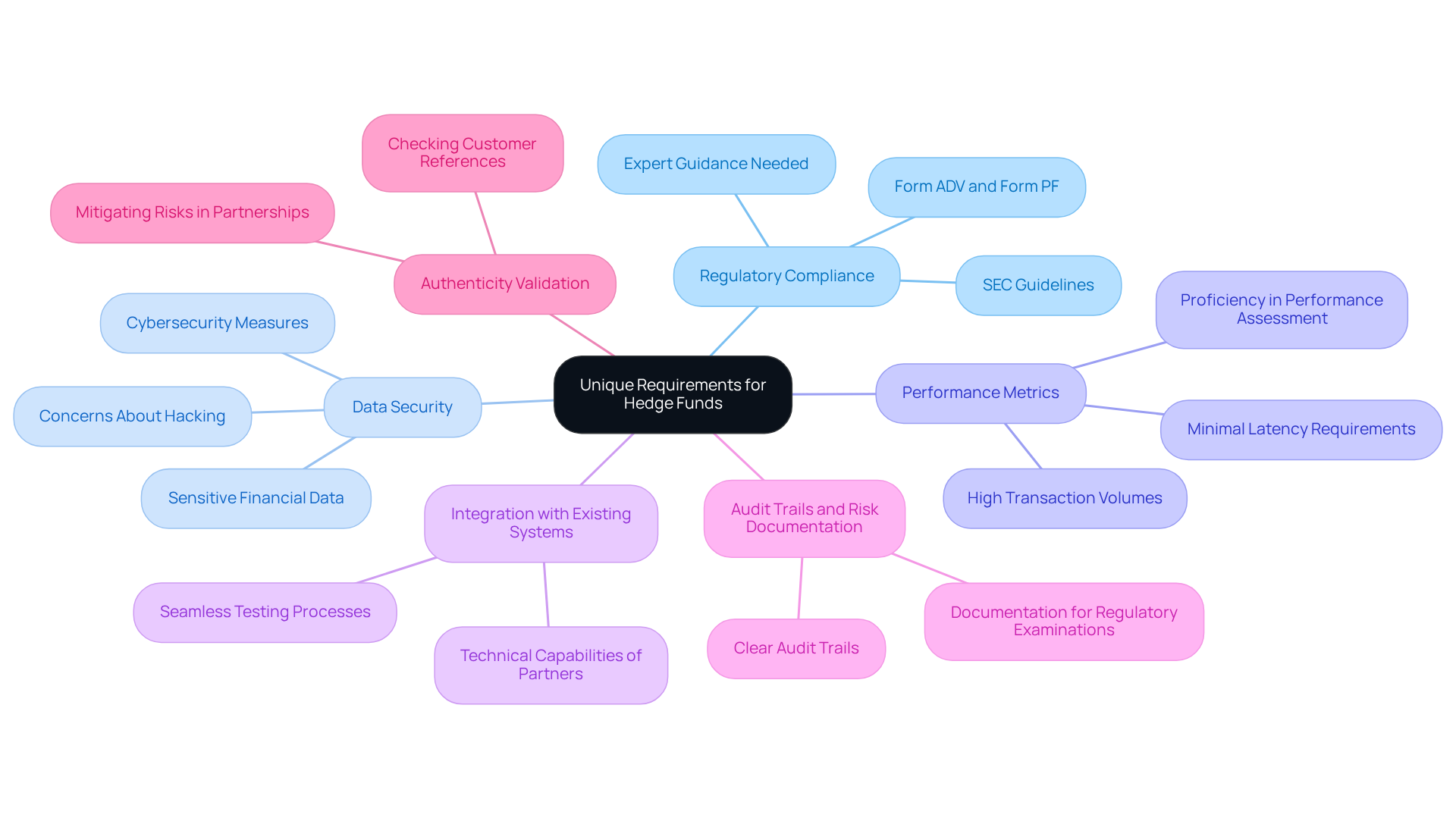 The central node represents the main theme, while each branch highlights a specific requirement. Follow the branches to explore the details and considerations for each area, helping you understand the complexities hedge funds face in software testing outsourcing.