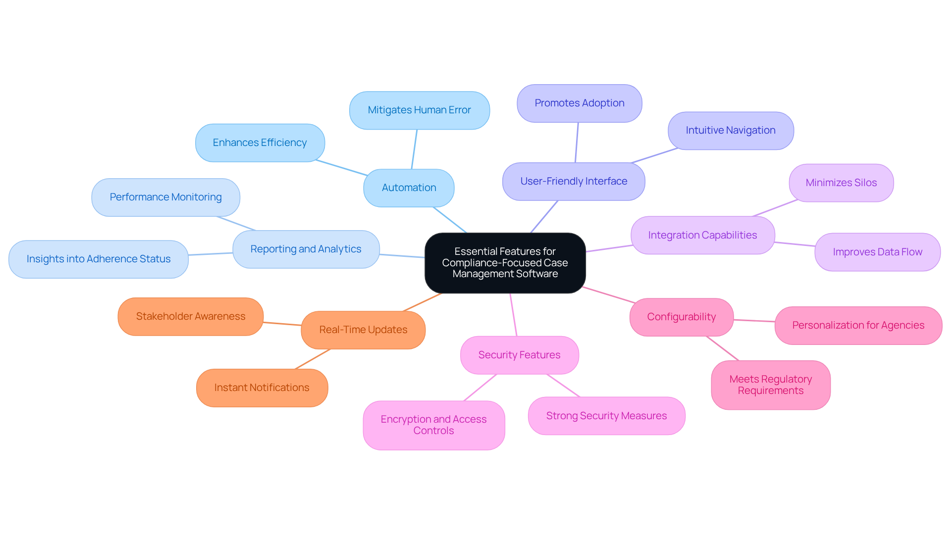 The center shows the main topic, and each branch represents a key feature. Explore each branch to understand how these features contribute to effective compliance management. The center shows the main topic, and each branch represents a key feature. Explore each branch to understand how these features contribute to effective compliance management.