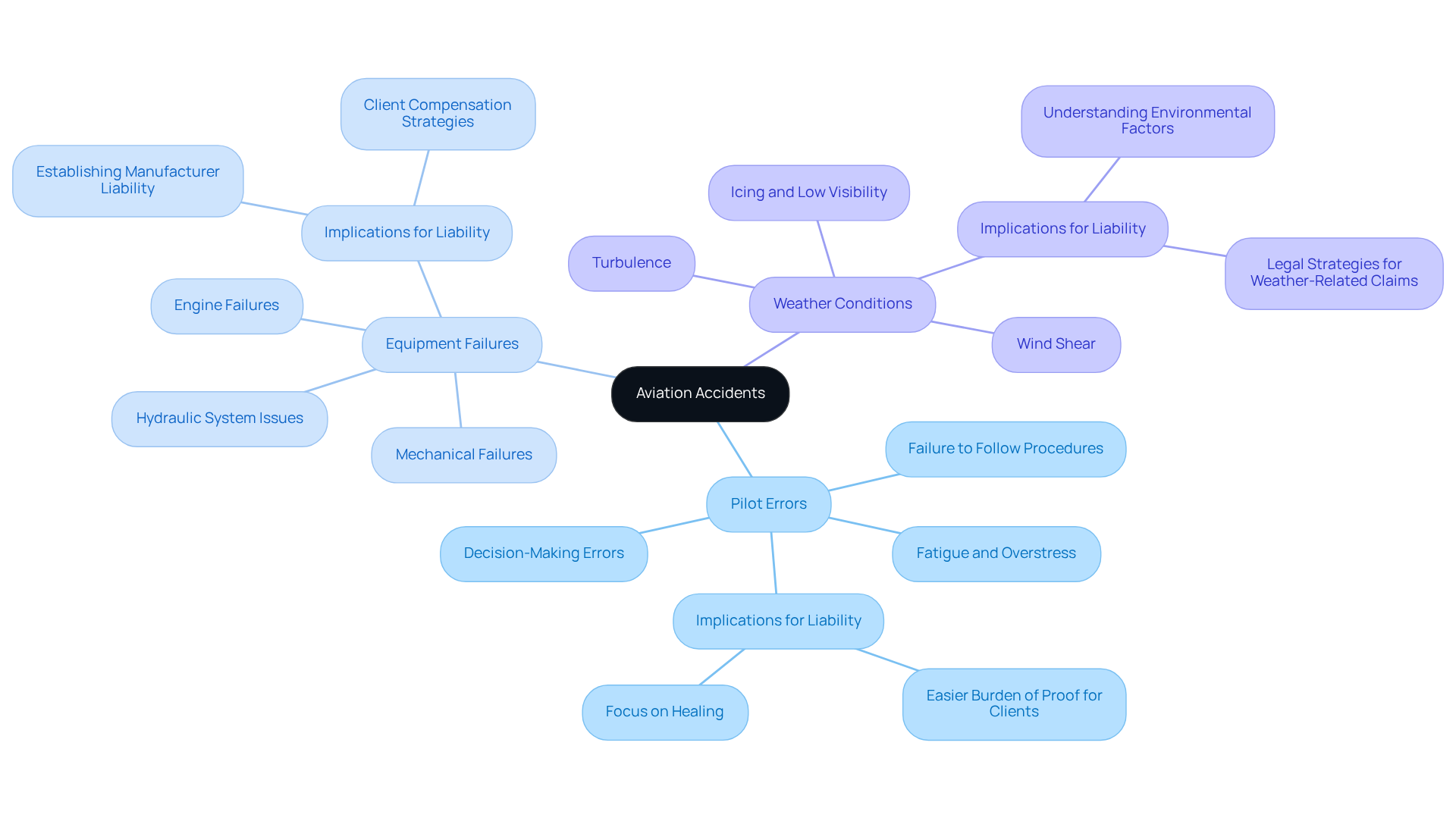 Start at the center with aviation accidents, then follow the branches to explore each cause and how they relate to legal strategies and client support.