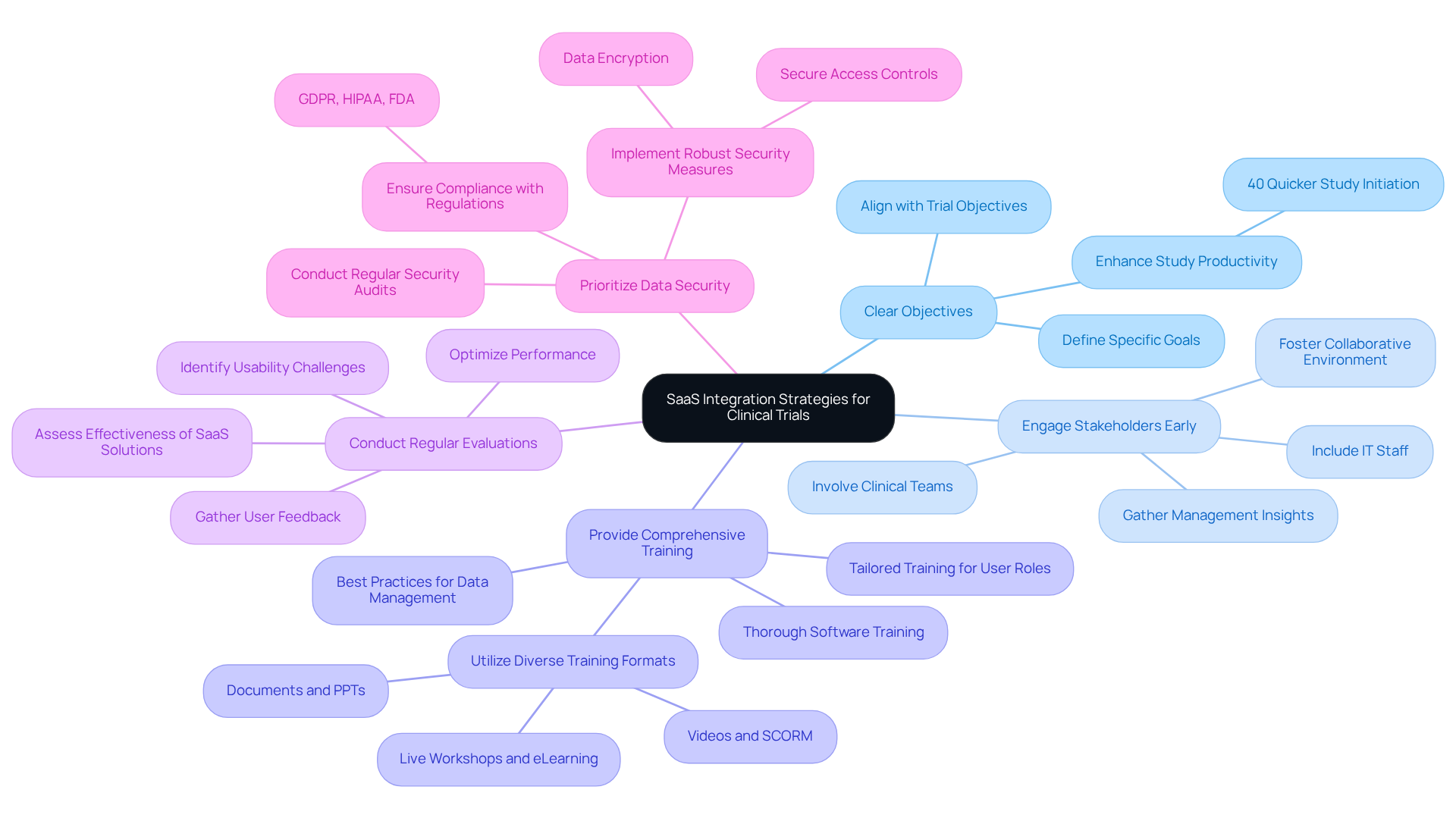 This mindmap starts with the central idea of integrating SaaS solutions in clinical trials. Each branch represents a key strategy, and the sub-branches provide more details on how to implement these strategies effectively. Follow the branches to see how each strategy contributes to the overall goal. This mindmap starts with the central idea of integrating SaaS solutions in clinical trials. Each branch represents a key strategy, and the sub-branches provide more details on how to implement these strategies effectively. Follow the branches to see how each strategy contributes to the overall goal.