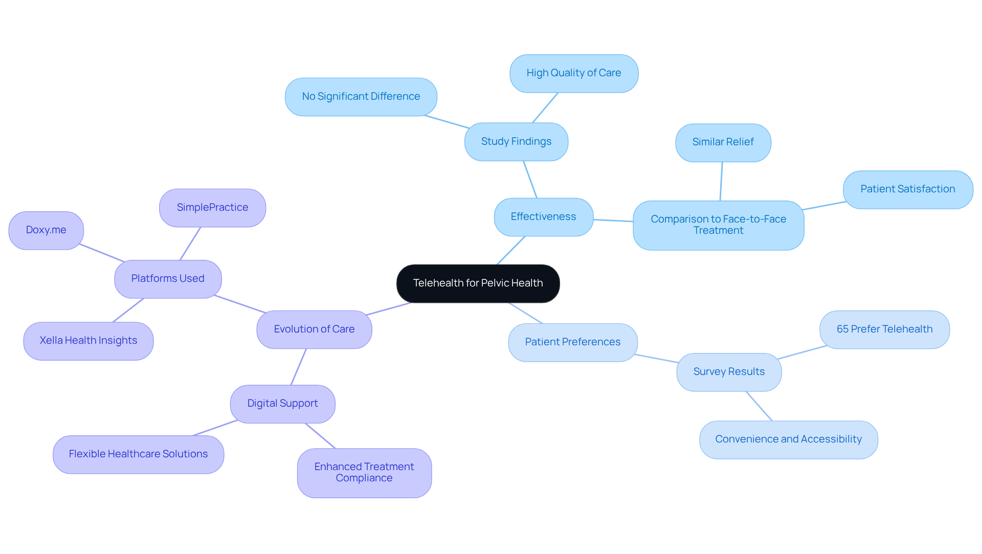 The central node represents the main topic, while the branches show key themes and their related subtopics. Each color-coded branch helps you quickly identify different aspects of telehealth services.