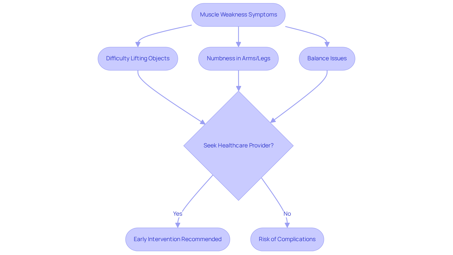 This flowchart helps you visualize the symptoms of muscle weakness related to bulging discs and the importance of seeking help. Follow the arrows to see how symptoms lead to decisions about healthcare and the potential risks of ignoring them.