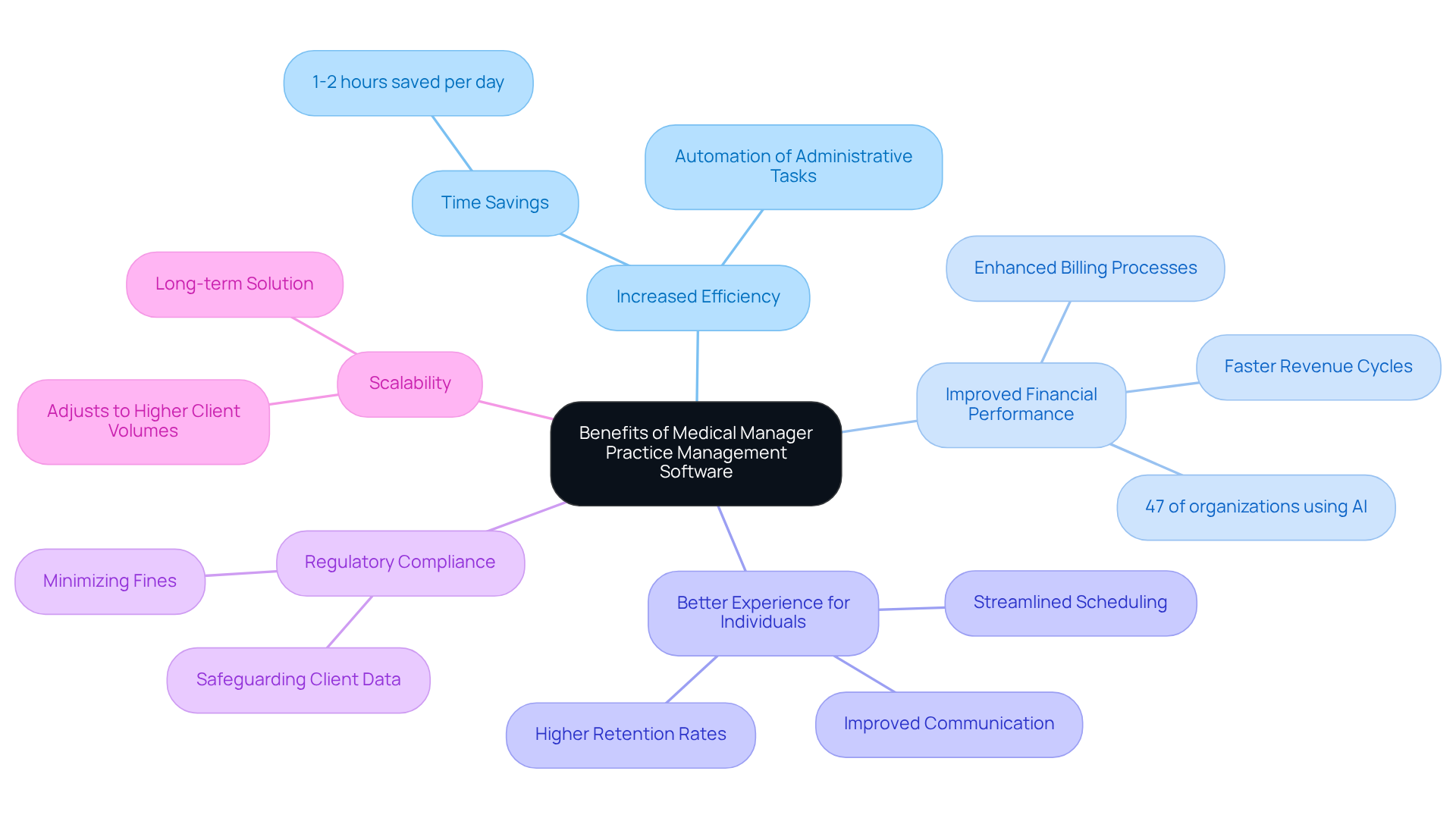 This mindmap shows the key benefits of using medical management software. Each branch represents a different advantage, and the sub-branches provide more details. Follow the branches to see how each benefit contributes to better operational efficiency and patient care.