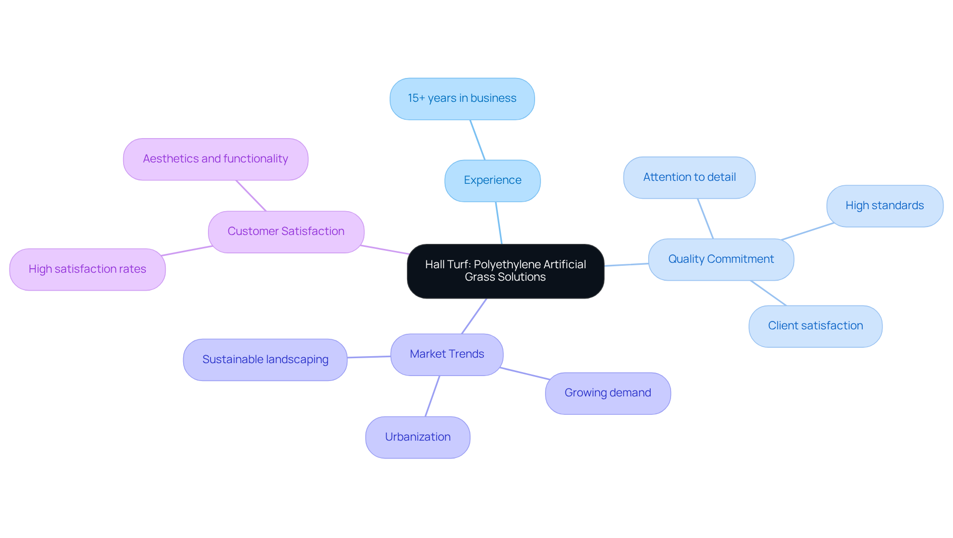 The center represents Hall Turf, and the branches show different aspects of their business and market trends. Each branch connects to specific details, helping you understand how they relate to each other.
