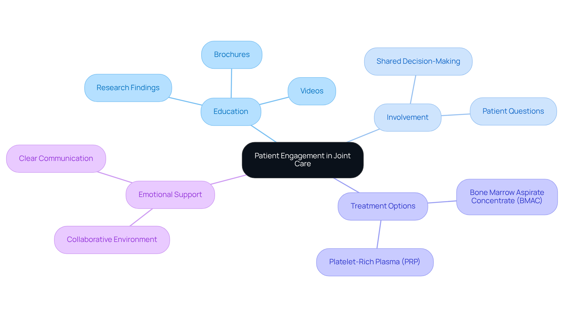 The central idea is about engaging patients in their care. Each branch represents a key aspect of this engagement, showing how education, involvement, and treatment options work together to improve health outcomes.