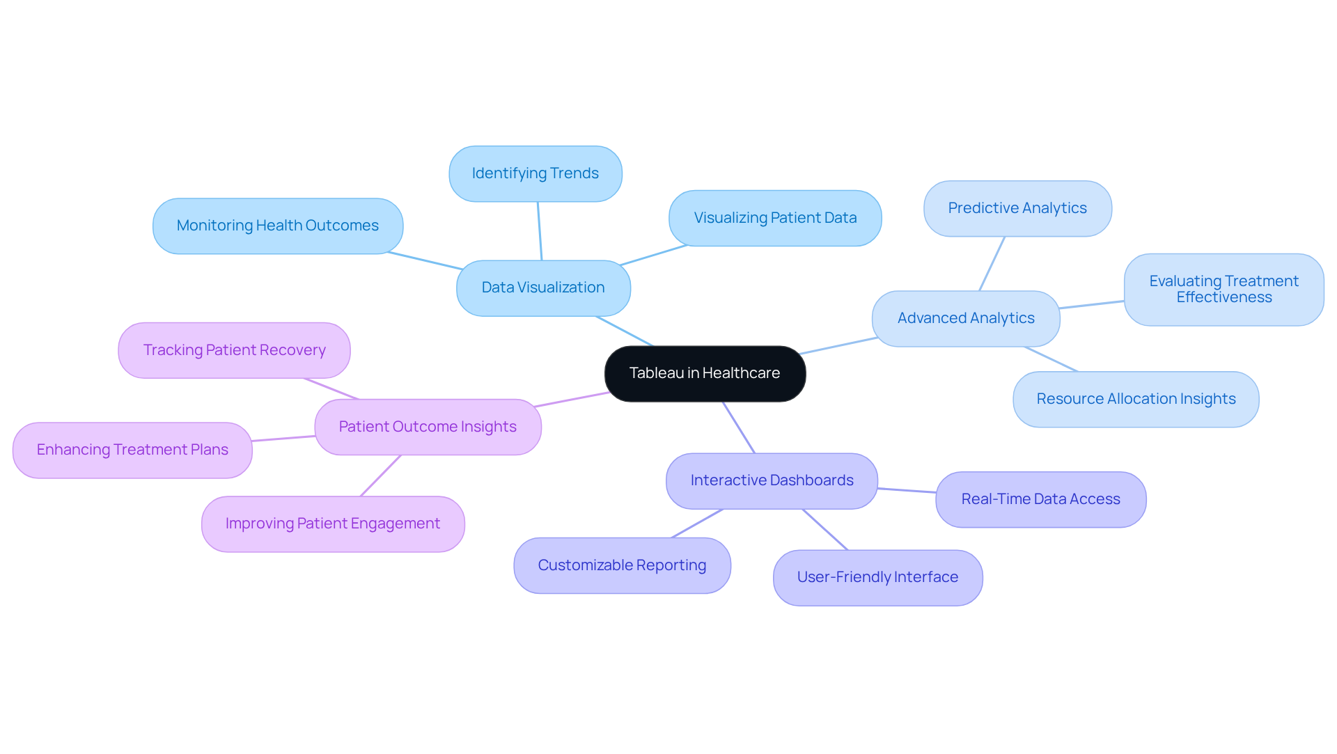 The central node represents Tableau's role in healthcare, while the branches show how it helps analyze data and improve patient care. Each sub-branch provides specific examples of its functions and benefits. The central node represents Tableau's role in healthcare, while the branches show how it helps analyze data and improve patient care. Each sub-branch provides specific examples of its functions and benefits.