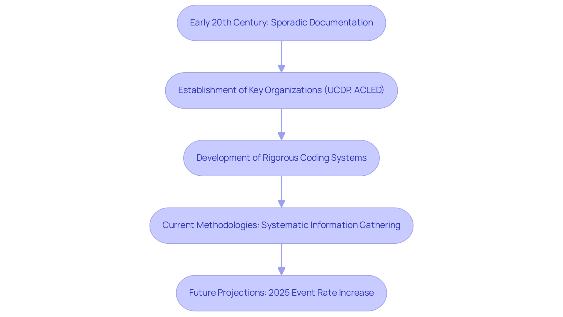 Each box represents a stage in the evolution of conflict datasets, with arrows indicating the progression from early methods to current practices and future projections.