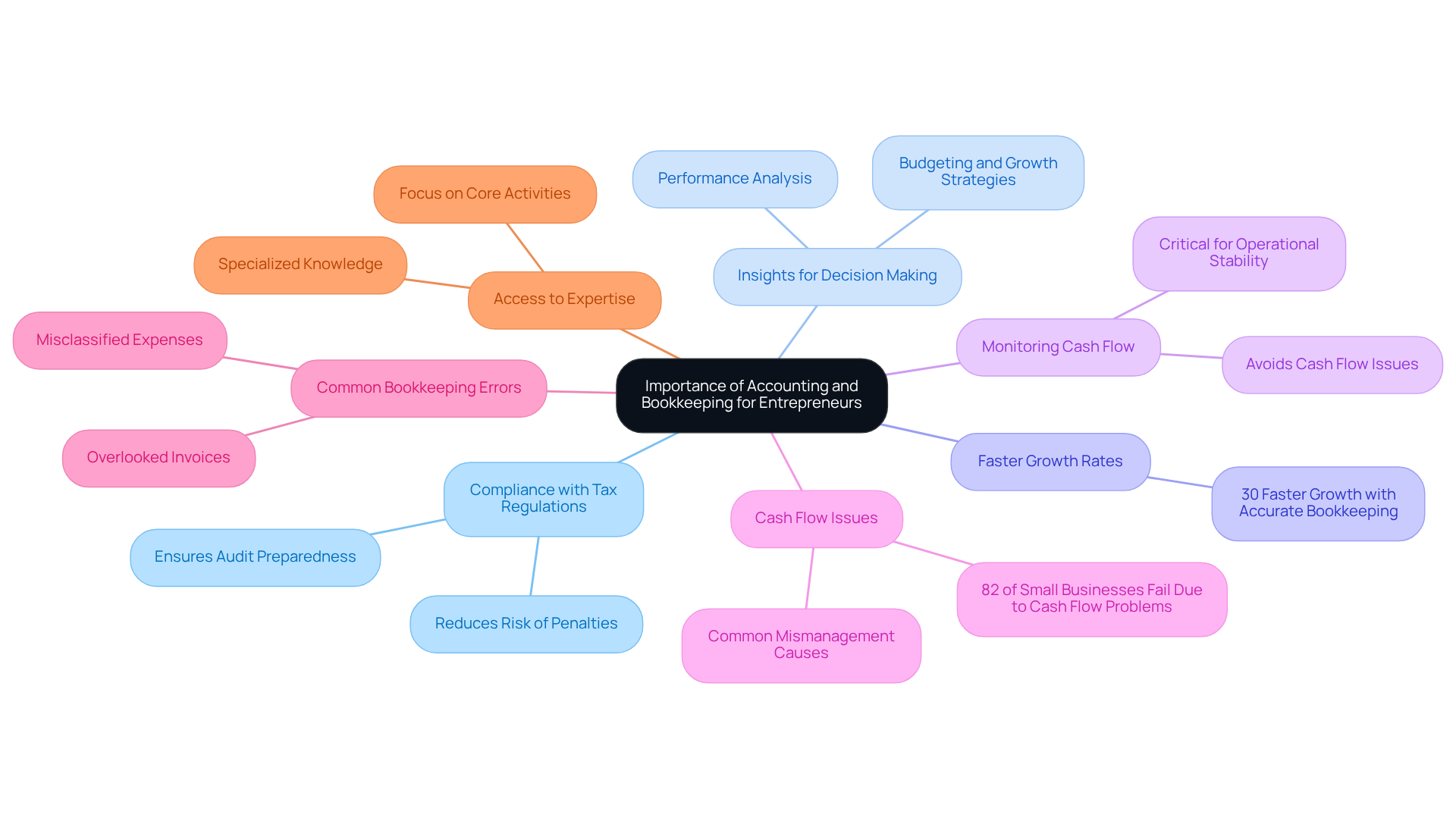 The central node represents the overall importance, while each branch highlights a specific reason why accounting and bookkeeping are crucial for entrepreneurs. Follow the branches to explore each point in detail. The central node represents the overall importance, while each branch highlights a specific reason why accounting and bookkeeping are crucial for entrepreneurs. Follow the branches to explore each point in detail.