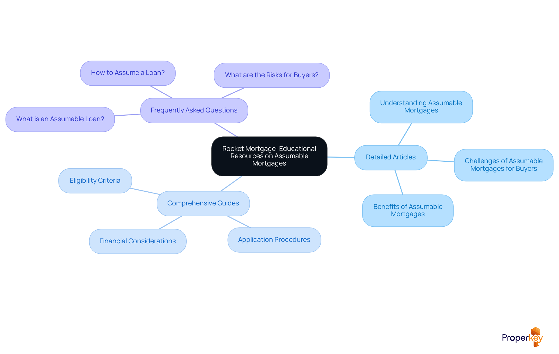 The center represents Rocket Mortgage's focus on educational resources. Each branch shows a type of resource available, helping you see what information you can access to better understand assumable loans.