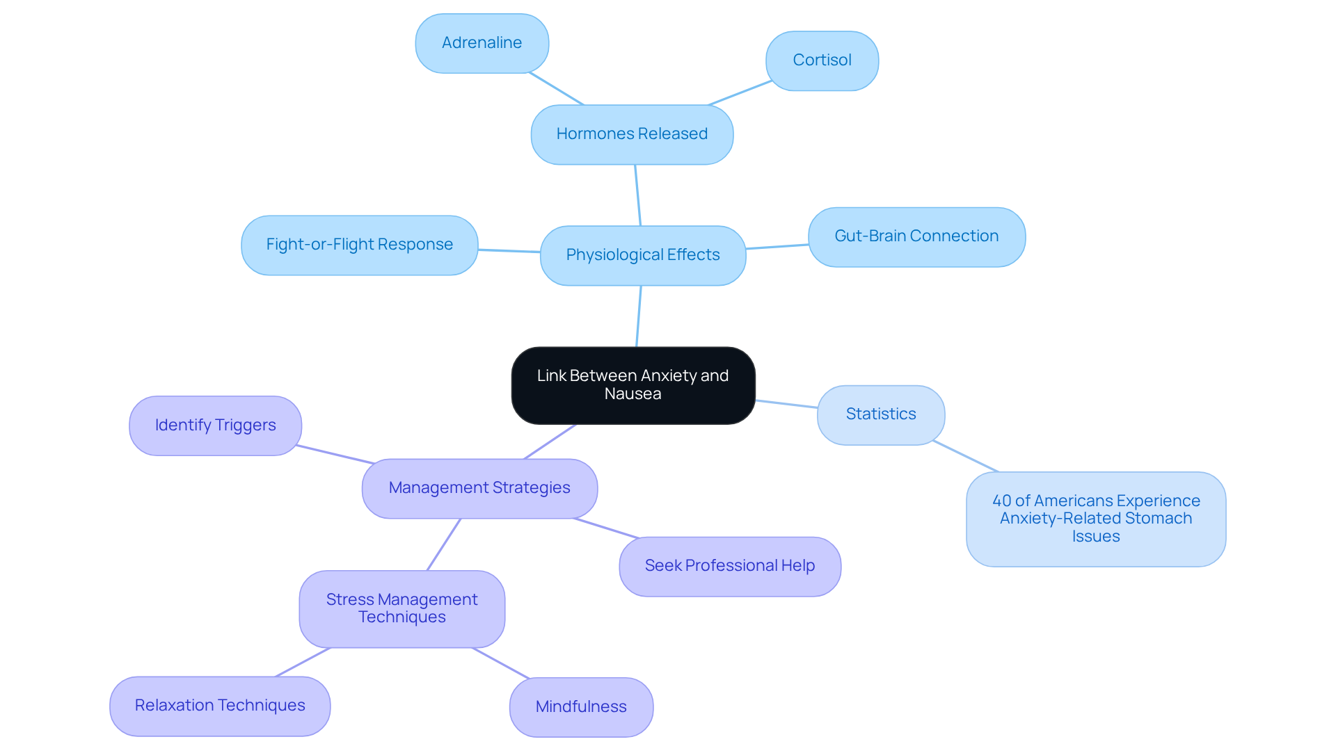 The central node represents the main topic, while branches show related concepts and statistics. Each color-coded branch helps you navigate through the information easily.