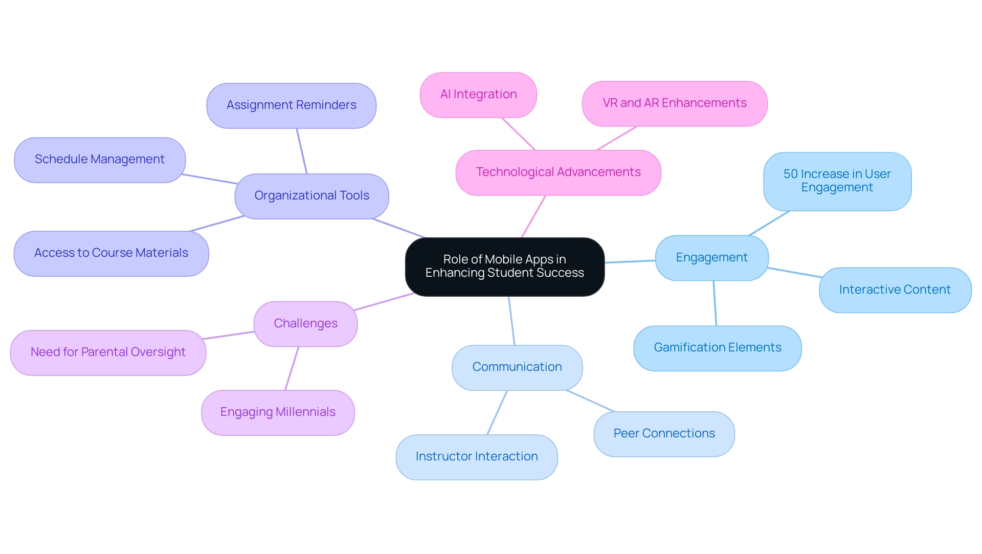 The central node represents the overall role of mobile apps, with branches showing key categories and subcategories that contribute to student success.