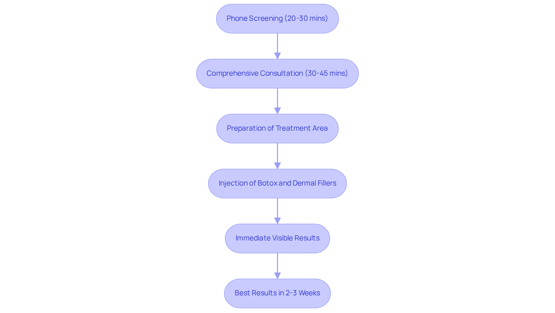Follow the arrows to see each step of your journey. Each box represents a stage in the process, from your initial call to seeing the results of your treatment.