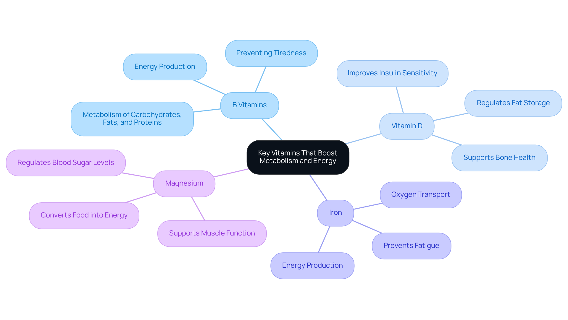 The center represents the main topic of vitamins that boost energy and metabolism. Each branch shows a specific vitamin or mineral, with further details on how they help your body. Follow the branches to learn about each nutrient's unique benefits!
