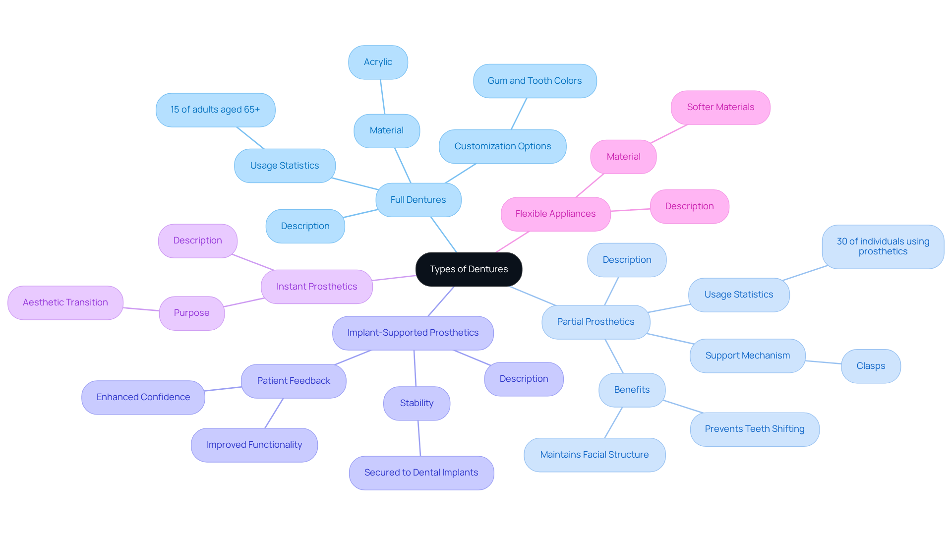 This mindmap starts with the main topic at the center and branches out to show each type of denture. Each branch highlights its unique characteristics, making it easy to see the differences and choose the right option.