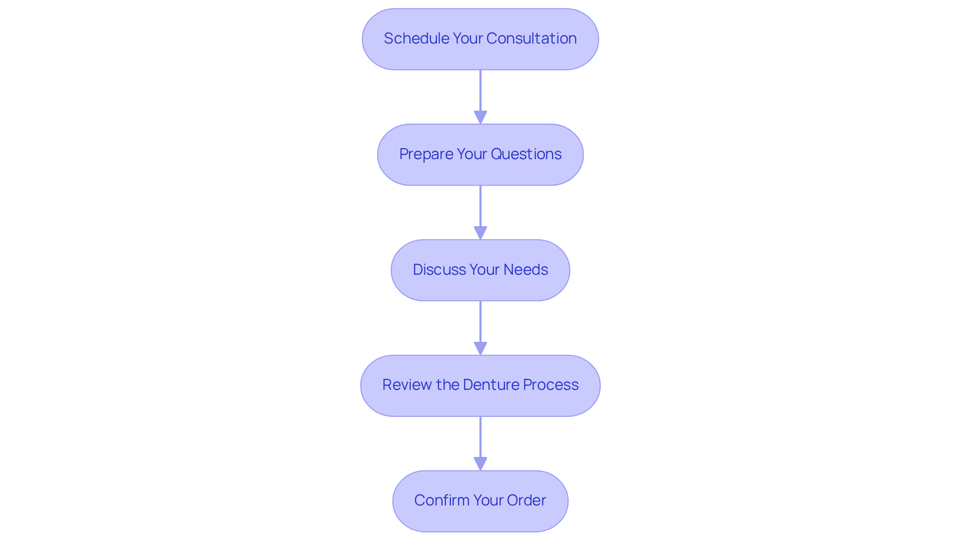 Each box shows a step in the consultation journey — follow the arrows to see how to progress through the process, from scheduling to confirming your order.