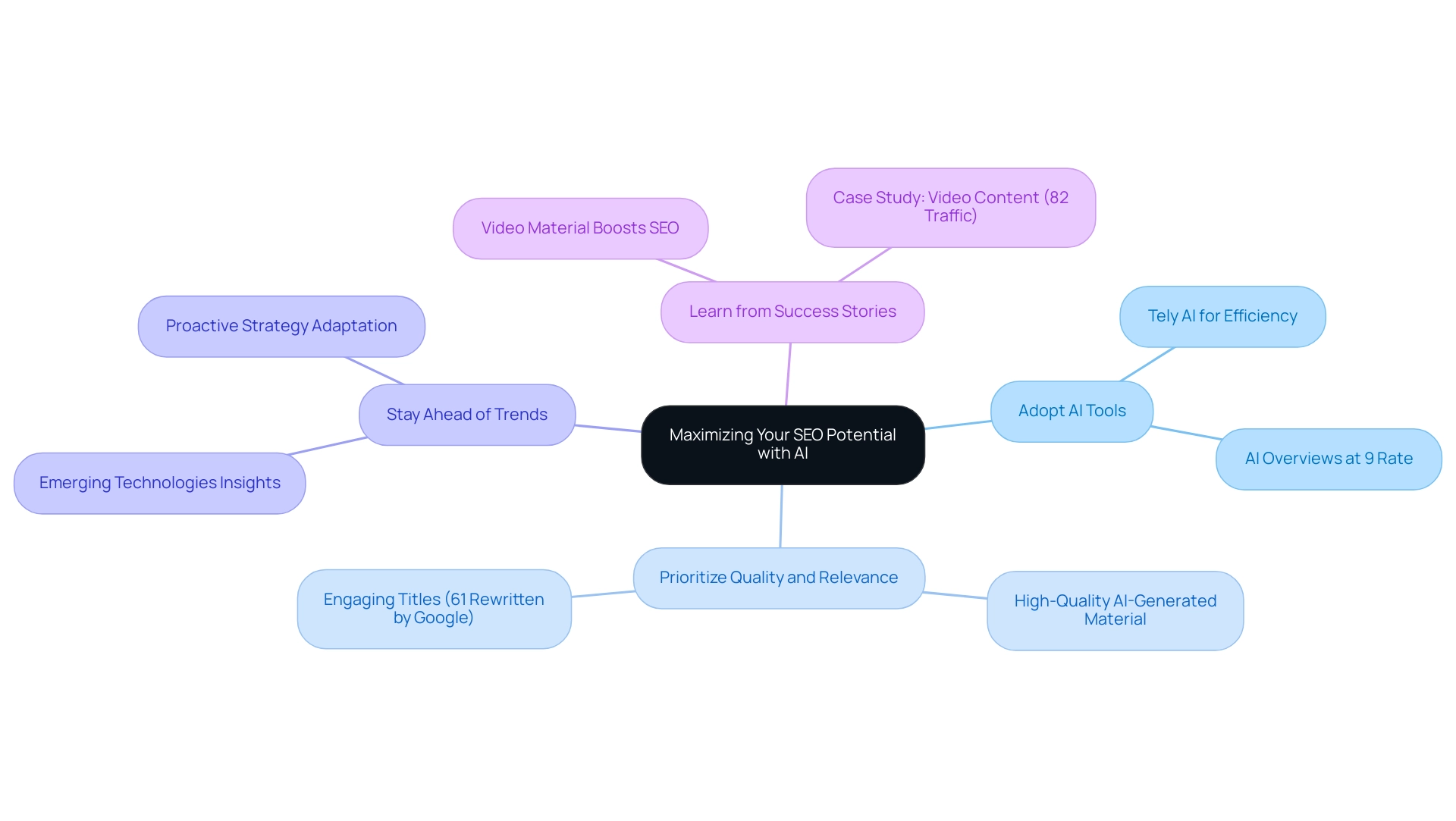 The central node represents the main theme, with branches highlighting key takeaways. Each color represents a different takeaway category.