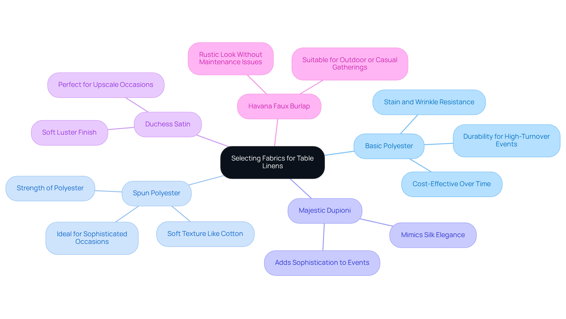 The center shows the main topic of fabric selection, and each branch represents a different fabric type. Follow the branches to learn about the unique qualities and best uses for each fabric, helping you make an informed choice for your event.