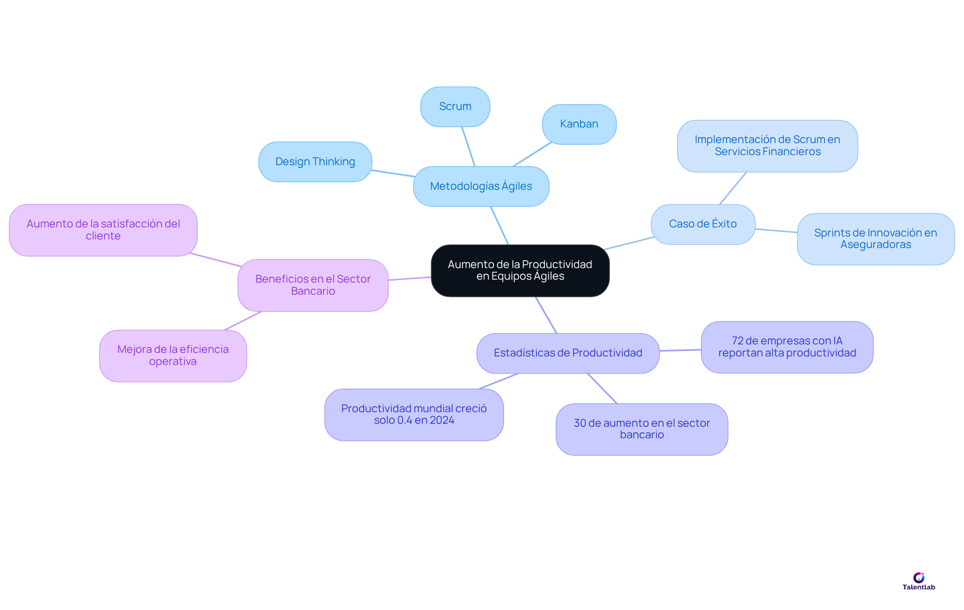 Este mapa mental muestra cómo las metodologías ágiles contribuyen a aumentar la productividad. Cada rama representa un aspecto clave, y puedes seguir las sub-ramas para obtener más detalles sobre cada tema.