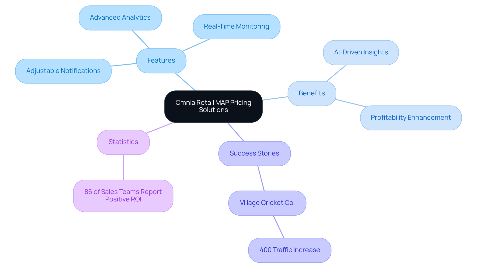 Start at the center with Omnia Retail's MAP solutions, then explore each branch to see features, benefits, and real-world impacts. Each color represents a different aspect of the offerings.