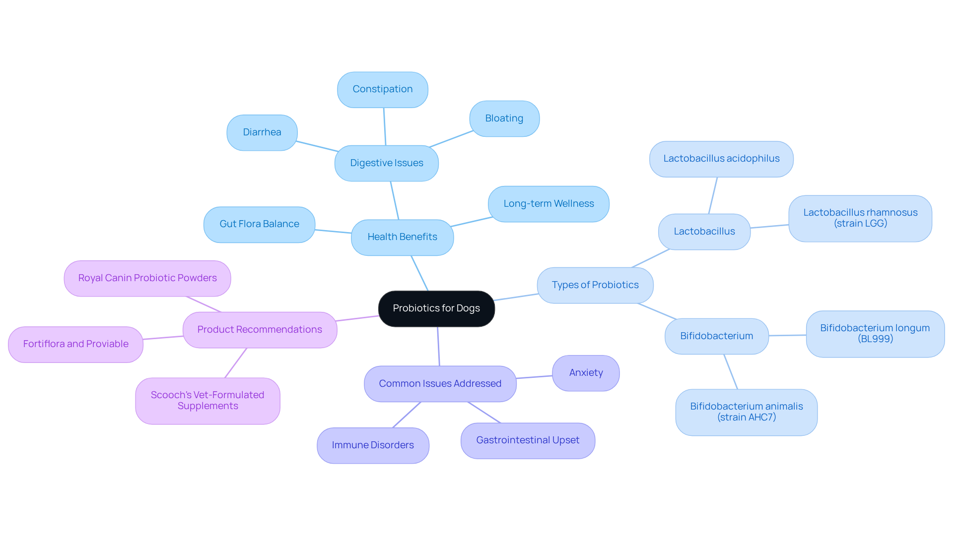 The center represents the main topic of probiotics for dogs, with branches showing the benefits, types, and product suggestions. Each branch helps you see how these elements contribute to your dog's health.