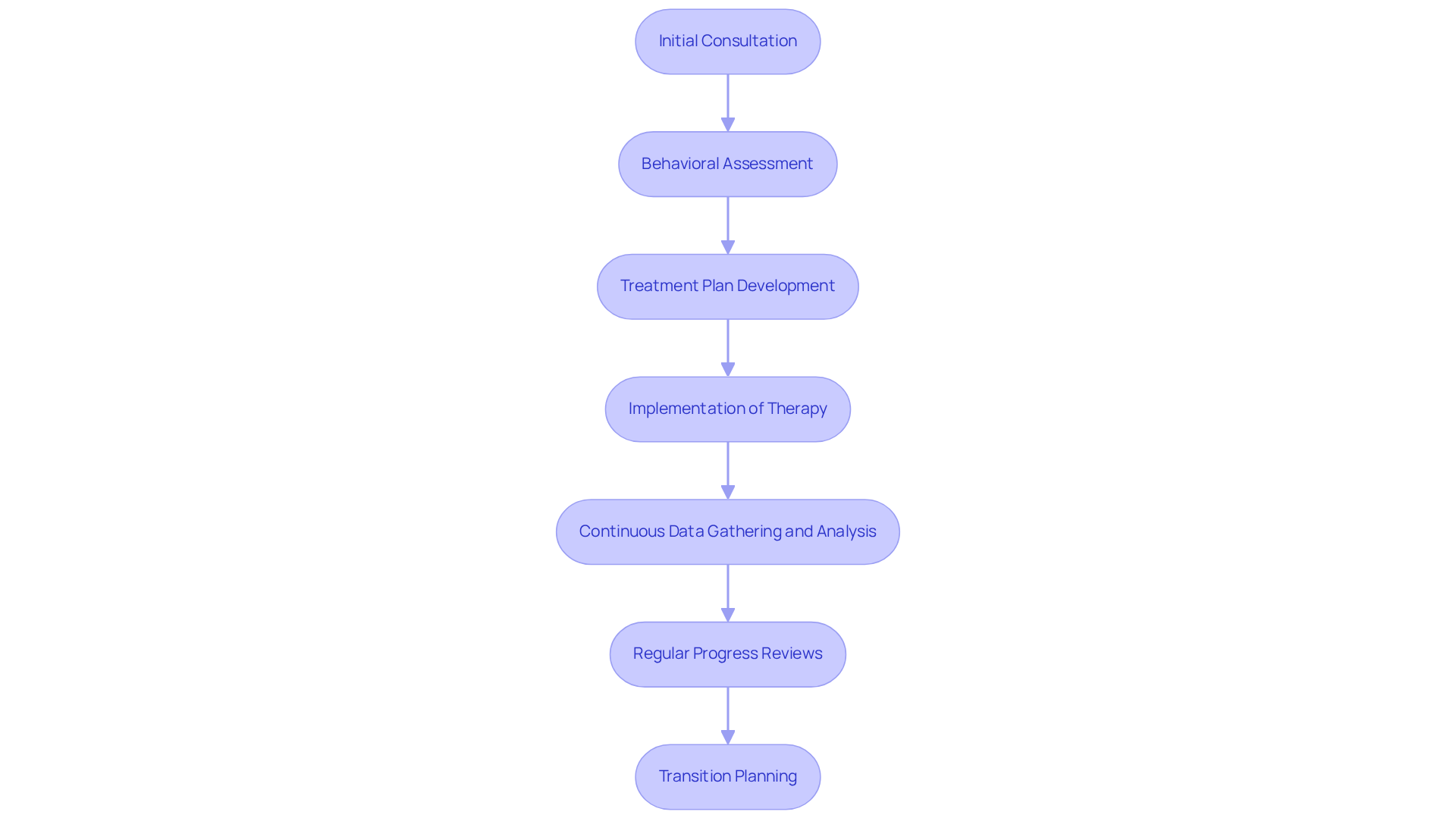 Each box represents a step in the therapy process. Follow the arrows to see how each step connects and leads to the next, guiding clients and families through their journey.