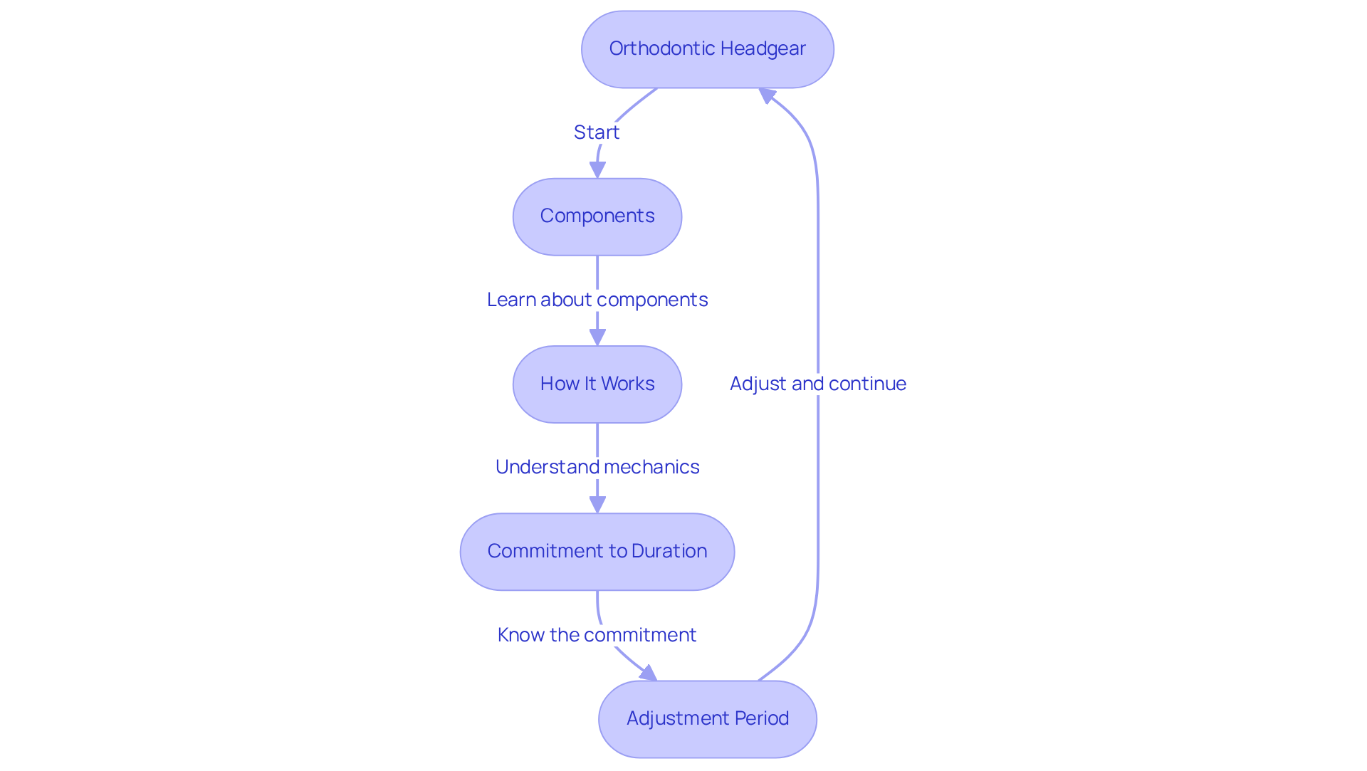 Follow the arrows to see how orthodontic headgear works, from its components to how it helps align teeth, the commitment needed for success, and what to expect during the adjustment period.