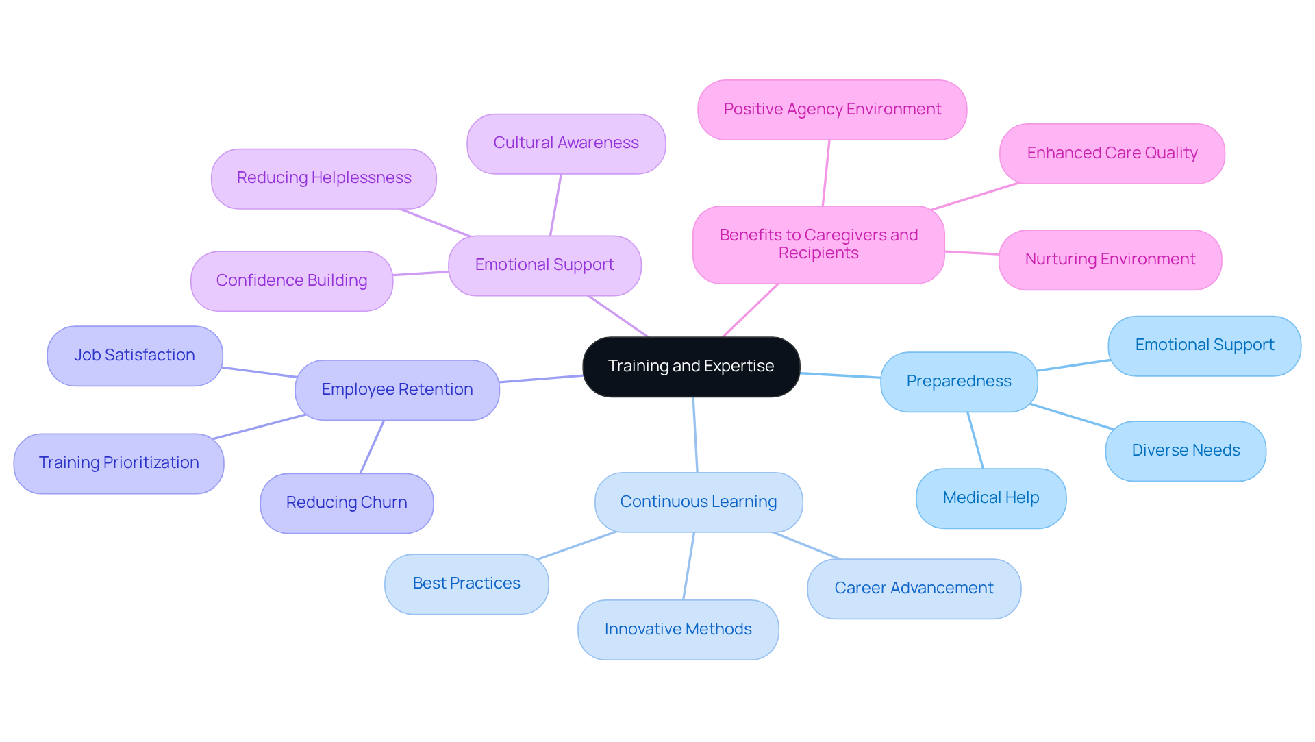 The central idea represents the importance of training, and each branch illustrates how it affects various aspects of caregiving, from preparedness to emotional support. The central idea represents the importance of training, and each branch illustrates how it affects various aspects of caregiving, from preparedness to emotional support.