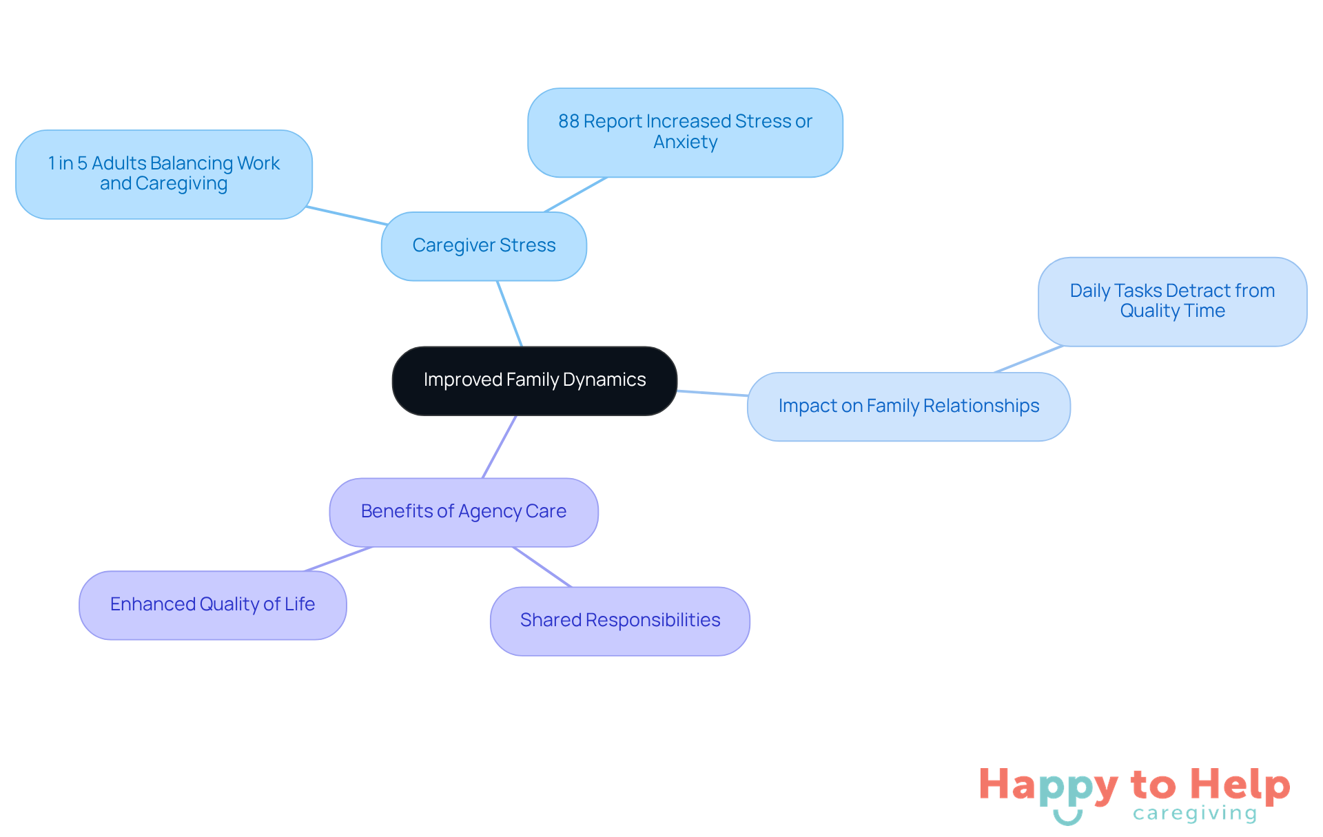 The central idea is about improving family dynamics. Each branch shows related topics: stress faced by caregivers, how it affects family relationships, and the positive outcomes of using agency care services.