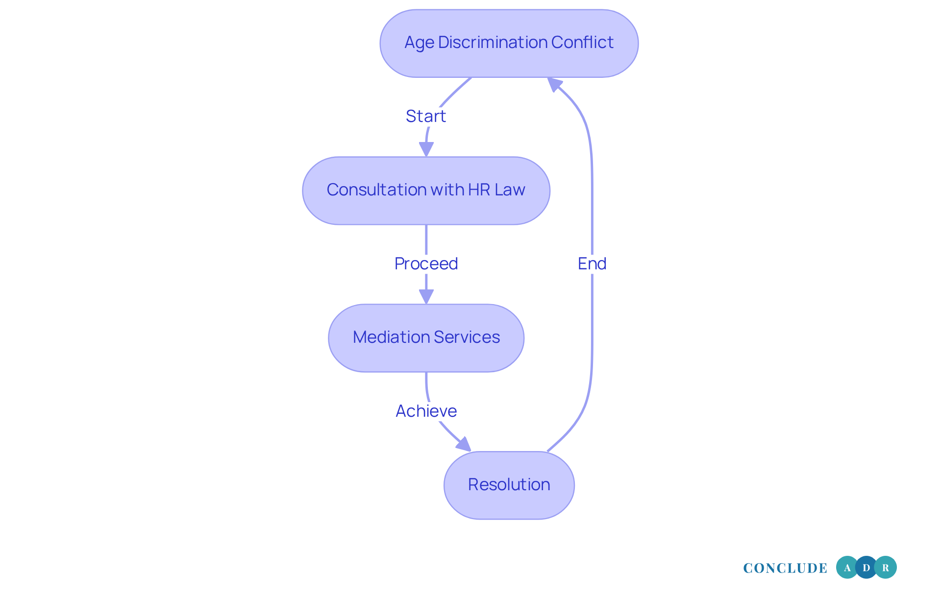 This flowchart shows how to navigate age discrimination issues. Start with a conflict, consult with our team, go through mediation, and reach a resolution. Each step is designed to support you and ensure a fair outcome.