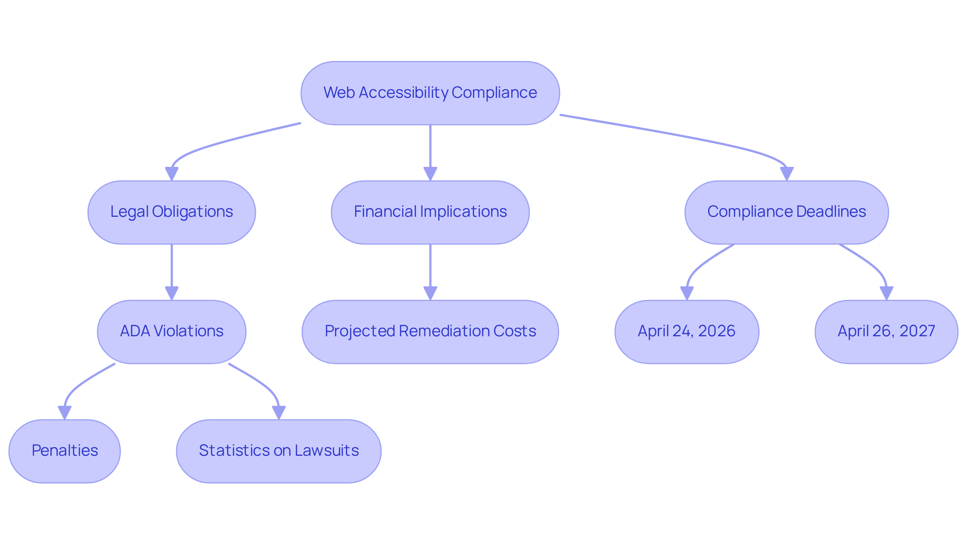 This flowchart outlines the steps compliance officers should take to ensure web accessibility. Follow the paths to understand legal obligations, financial risks, and important deadlines. Each section highlights critical information to help you navigate compliance effectively. This flowchart outlines the steps compliance officers should take to ensure web accessibility. Follow the paths to understand legal obligations, financial risks, and important deadlines. Each section highlights critical information to help you navigate compliance effectively.