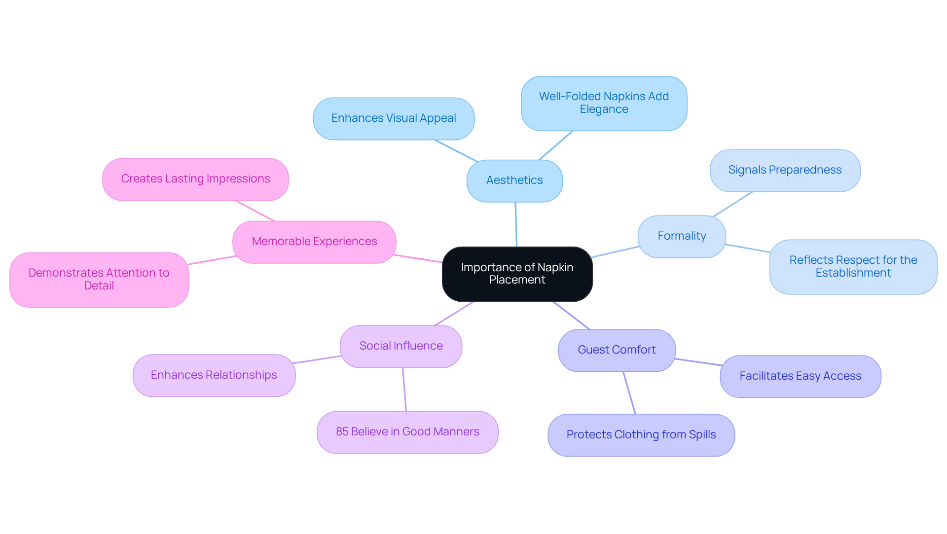 The central node represents the main topic, while branches show related aspects of napkin placement. Each sub-point provides additional insights, helping you understand how these elements contribute to a refined dining experience.