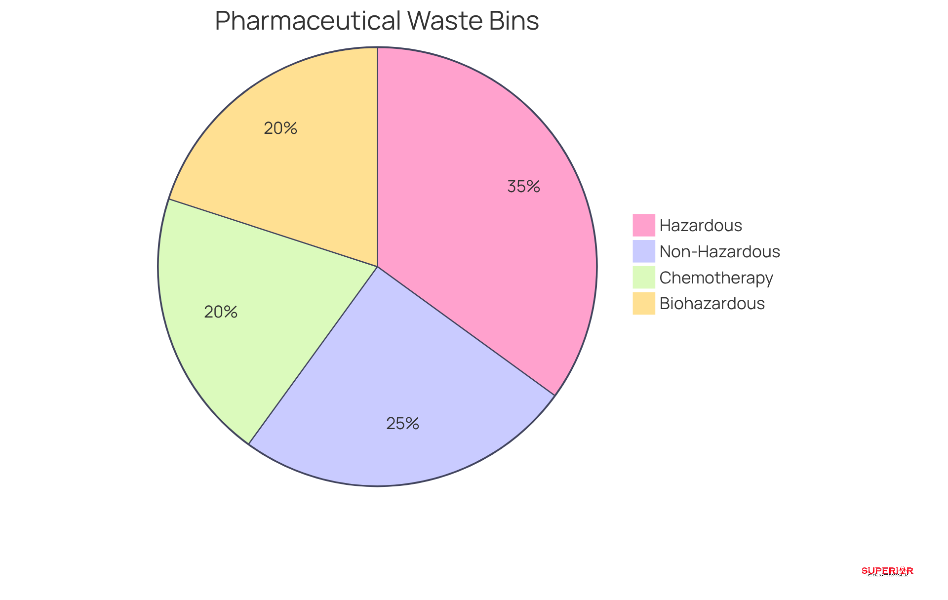 Each segment of the pie chart shows a different type of pharmaceutical waste bin. The Blue segment is for non-hazardous waste, the Black segment is for hazardous waste, the Yellow segment is for trace chemotherapy materials, and the Red segment is for biohazardous materials. The size of each segment indicates the importance of proper disposal for each type.