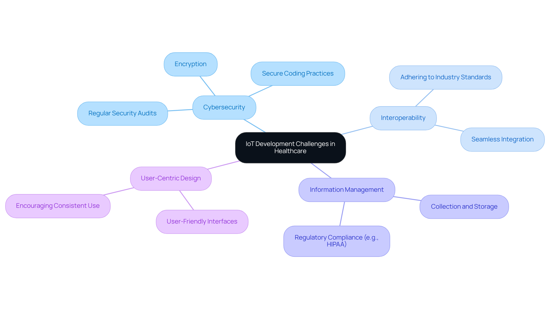 The central node represents the main topic, while the branches show the key challenges and strategies. Each color-coded branch helps you quickly identify different areas of focus, making it easier to understand how they connect to the overall theme.