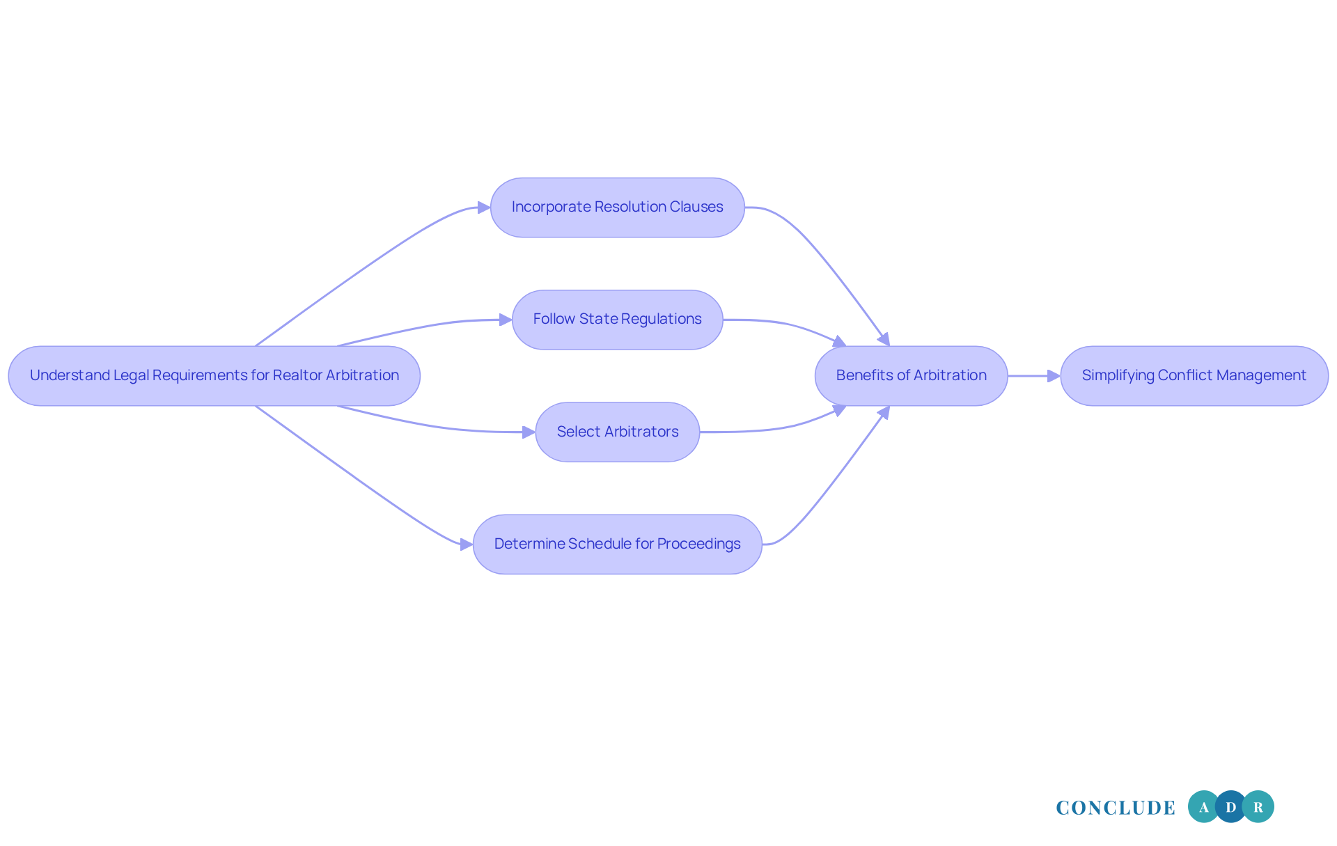 Each box represents a key step in understanding and navigating the legal requirements for realtors regarding arbitration. Follow the arrows to see how one step leads to the next in managing conflicts effectively.