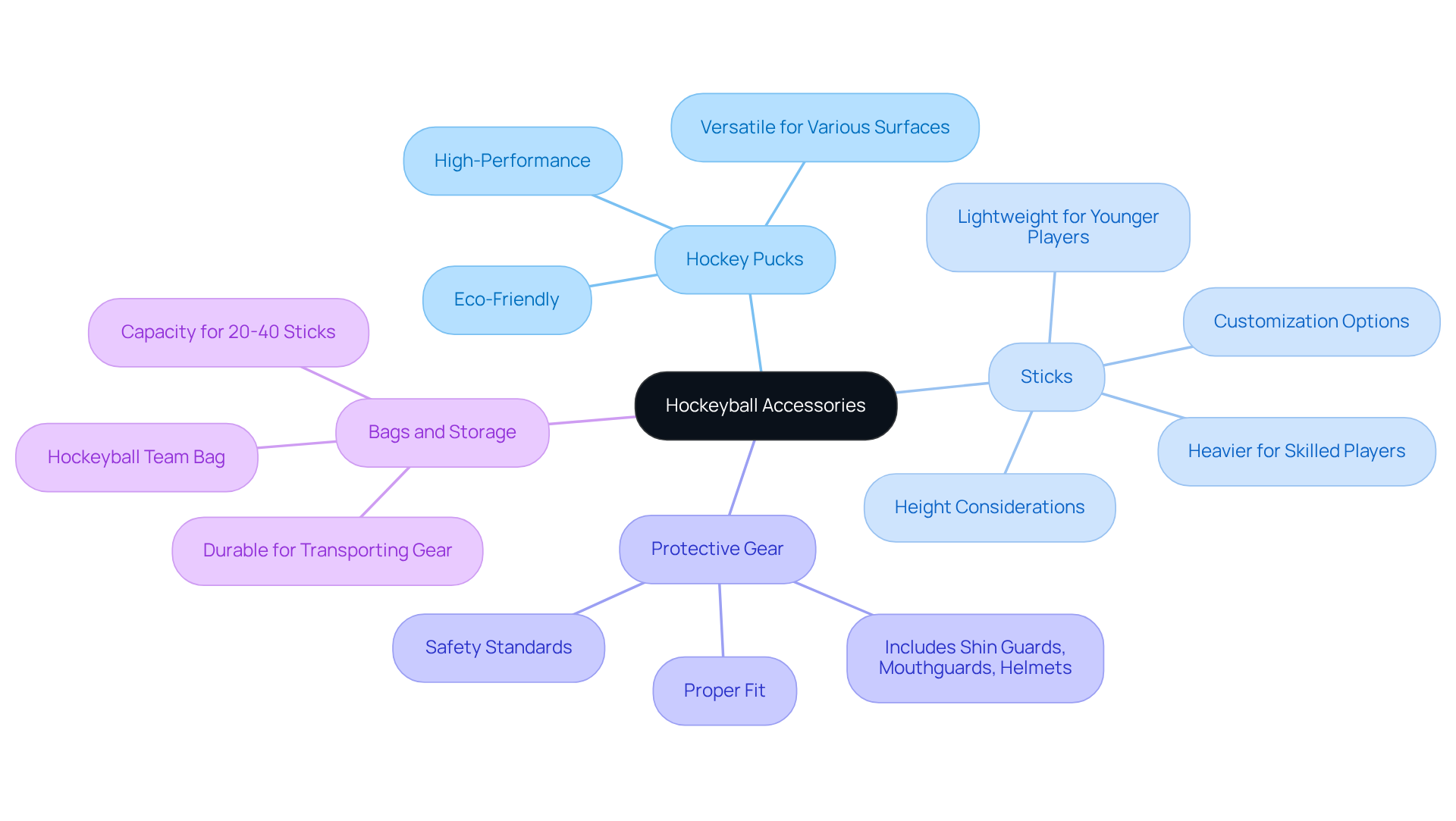 At the center is the main topic on hockeyball accessories. Each branch represents a different type of accessory, with further details branching out to explain their features and importance. Follow the branches to learn about how each accessory enhances the game! At the center is the main topic on hockeyball accessories. Each branch represents a different type of accessory, with further details branching out to explain their features and importance. Follow the branches to learn about how each accessory enhances the game!