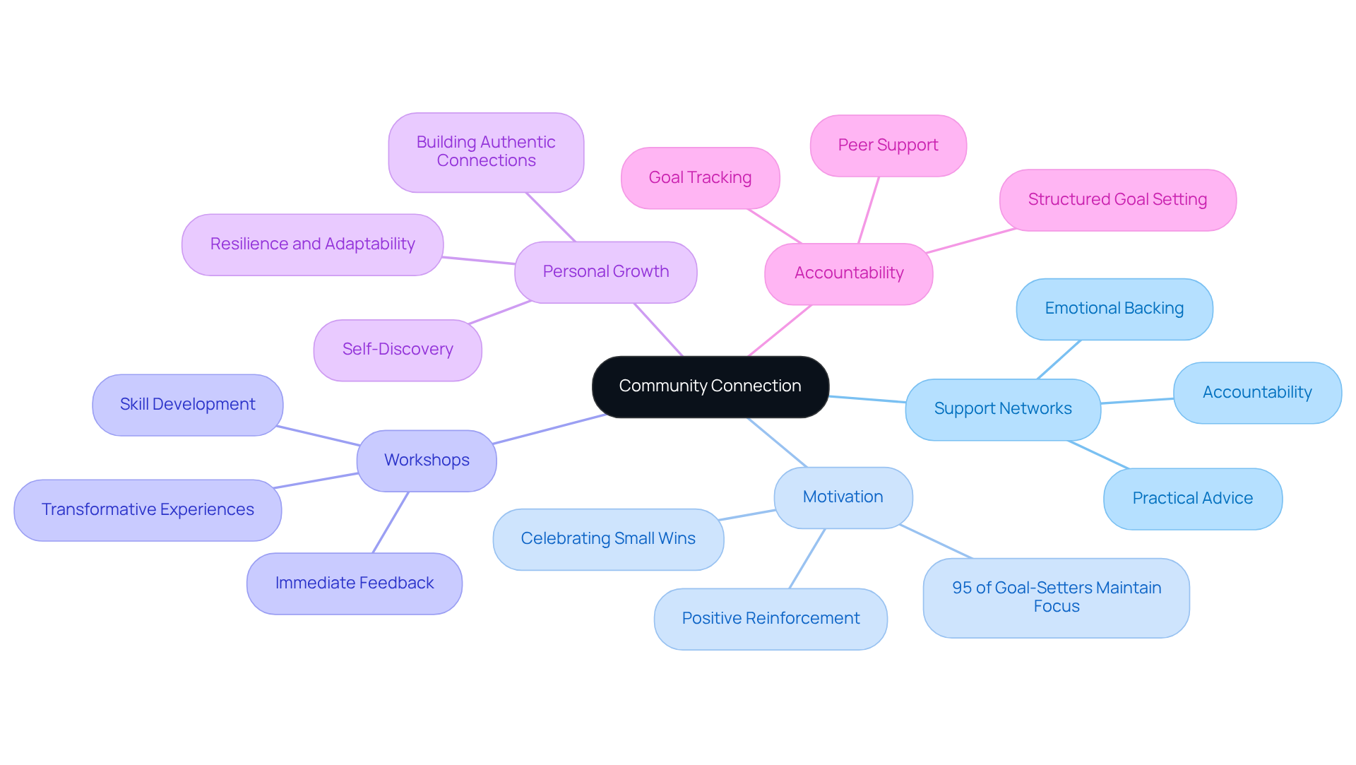 Start in the center with 'Community Connection' and explore the branches to see how support networks, workshops, and accountability help maintain motivation and foster personal growth.