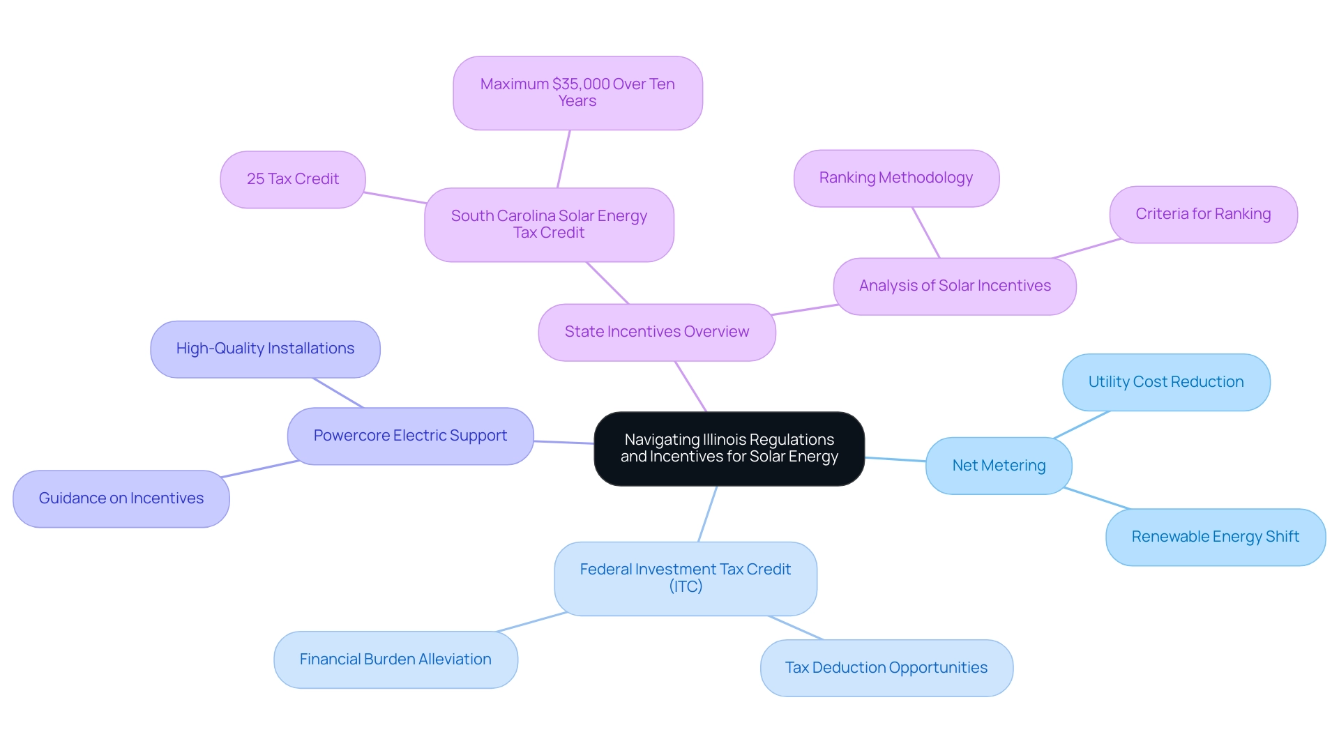 The central node represents the main topic, with branches illustrating key components like Net Metering and Tax Credits, which further connect to their implications for homeowners.