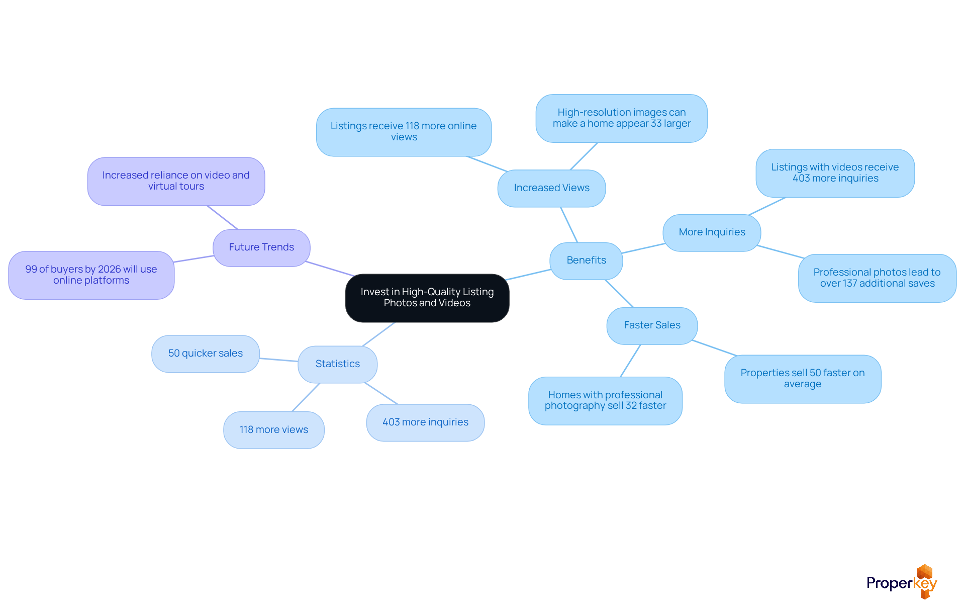 This mindmap illustrates how investing in professional photos and videos can significantly enhance your property listing. Each branch shows a different aspect of the benefits, statistics, and future trends related to high-quality visuals, helping you understand why they are essential for selling properties effectively. This mindmap illustrates how investing in professional photos and videos can significantly enhance your property listing. Each branch shows a different aspect of the benefits, statistics, and future trends related to high-quality visuals, helping you understand why they are essential for selling properties effectively.