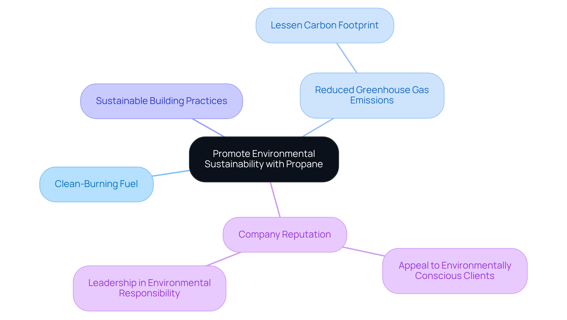 This mindmap illustrates how propane contributes to environmental sustainability. Start at the center with the main idea, then explore the branches to see how propane helps reduce emissions, supports sustainable practices, and enhances company reputation.