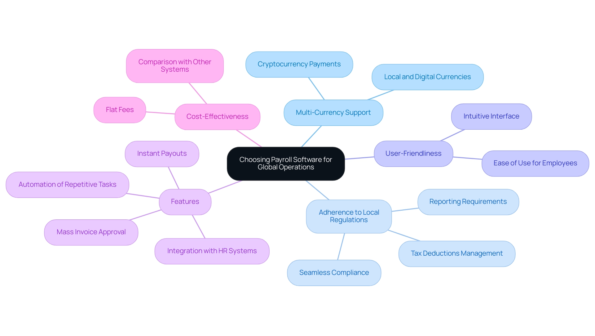 Each branch represents a key factor in selecting payroll software, with sub-branches detailing specific attributes or benefits associated with each factor.