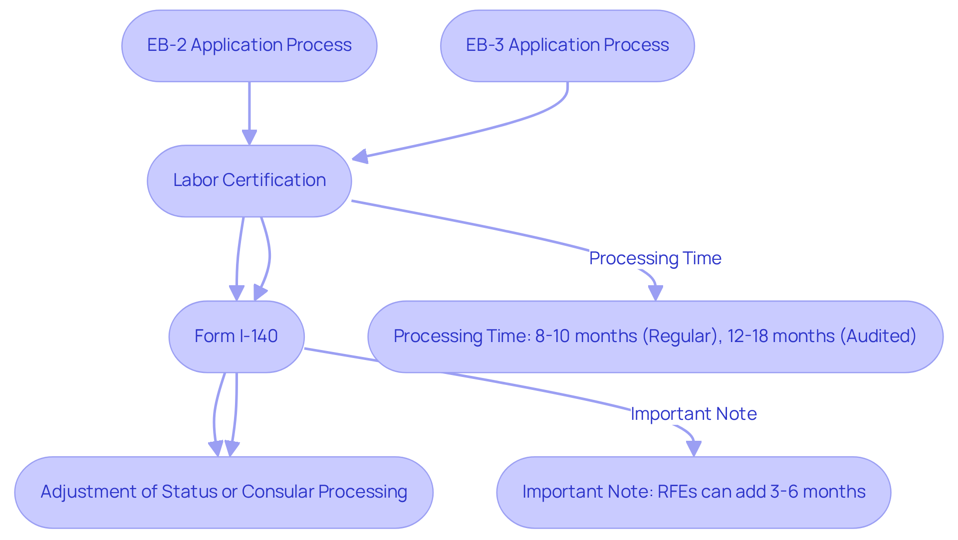 This flowchart shows the steps involved in applying for EB-2 and EB-3 visas. Follow the arrows to see what you need to do at each stage. The blue path is for EB-2, and the green path is for EB-3. Important notes about processing times and requirements are included to help you stay informed. This flowchart shows the steps involved in applying for EB-2 and EB-3 visas. Follow the arrows to see what you need to do at each stage. The blue path is for EB-2, and the green path is for EB-3. Important notes about processing times and requirements are included to help you stay informed.