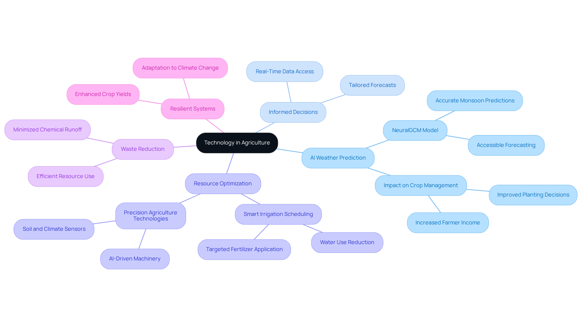The central node represents the main theme, while the branches show how technology influences various aspects of sustainable farming practices. Each branch highlights a specific benefit, illustrating the interconnectedness of technology and agriculture. The central node represents the main theme, while the branches show how technology influences various aspects of sustainable farming practices. Each branch highlights a specific benefit, illustrating the interconnectedness of technology and agriculture.