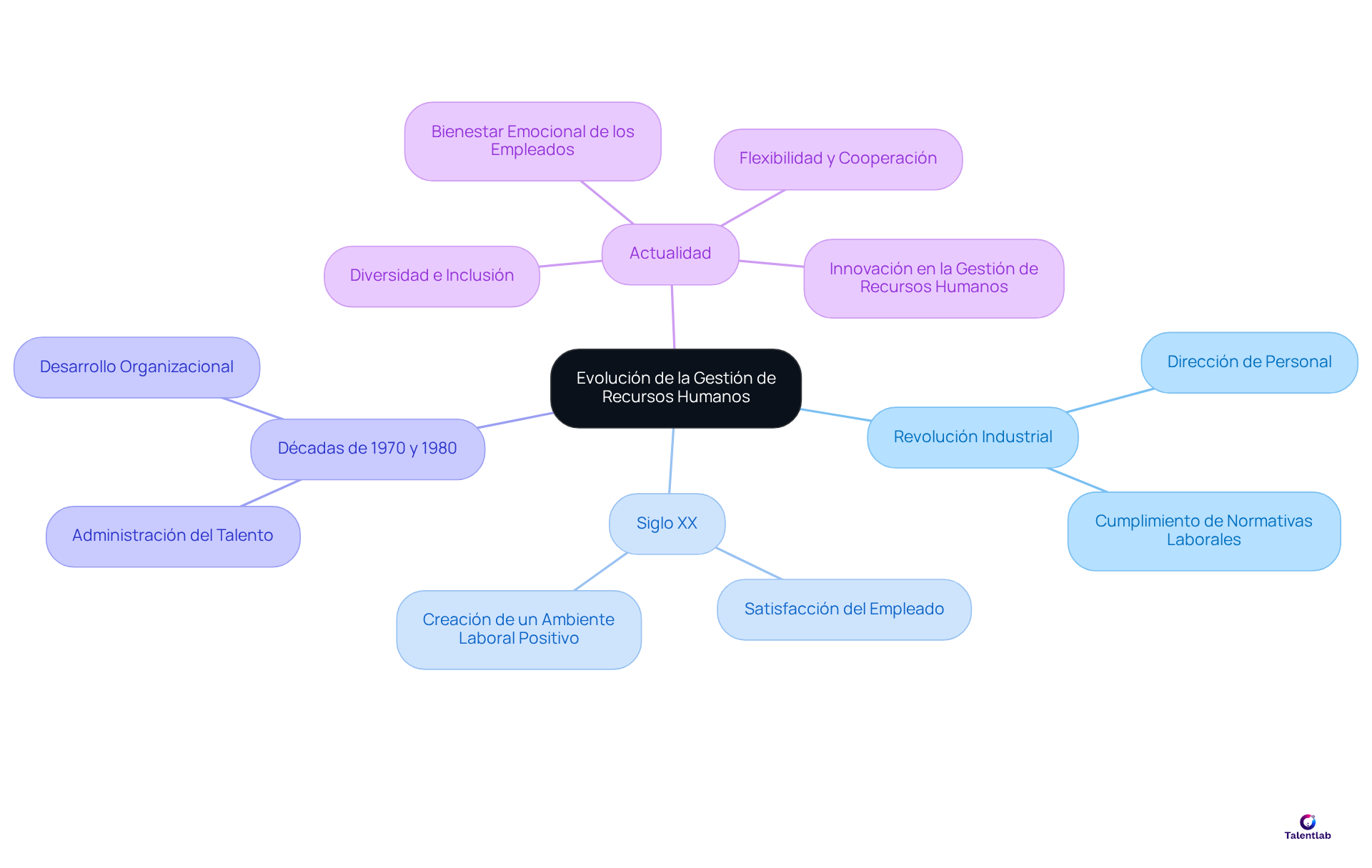 El nodo central representa la evolución general, mientras que las ramas muestran las diferentes etapas y enfoques en la gestión de recursos humanos a lo largo del tiempo. Cada sub-rama proporciona detalles sobre los conceptos clave de cada periodo.
